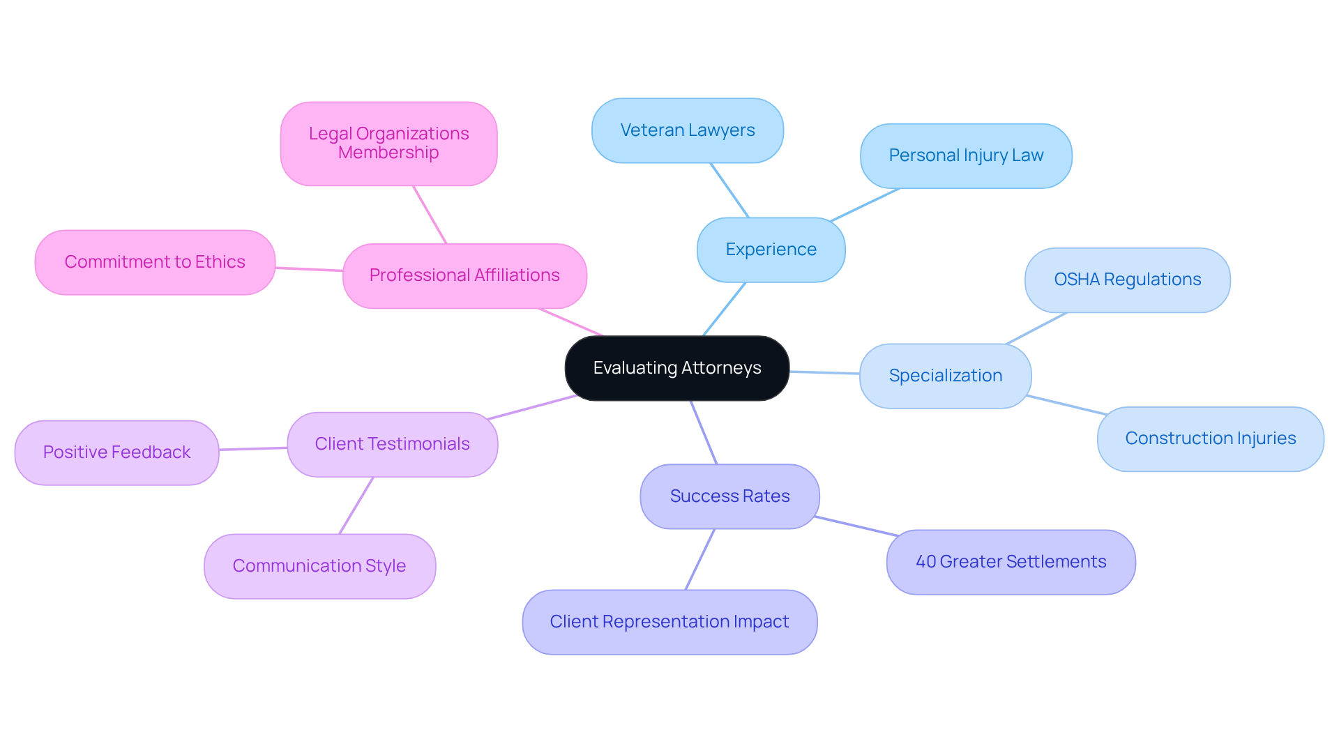 The central node represents the main topic of evaluating attorneys. Each branch highlights a key factor to consider, with sub-branches providing more detailed information. This structure helps you see how each aspect contributes to making an informed decision.