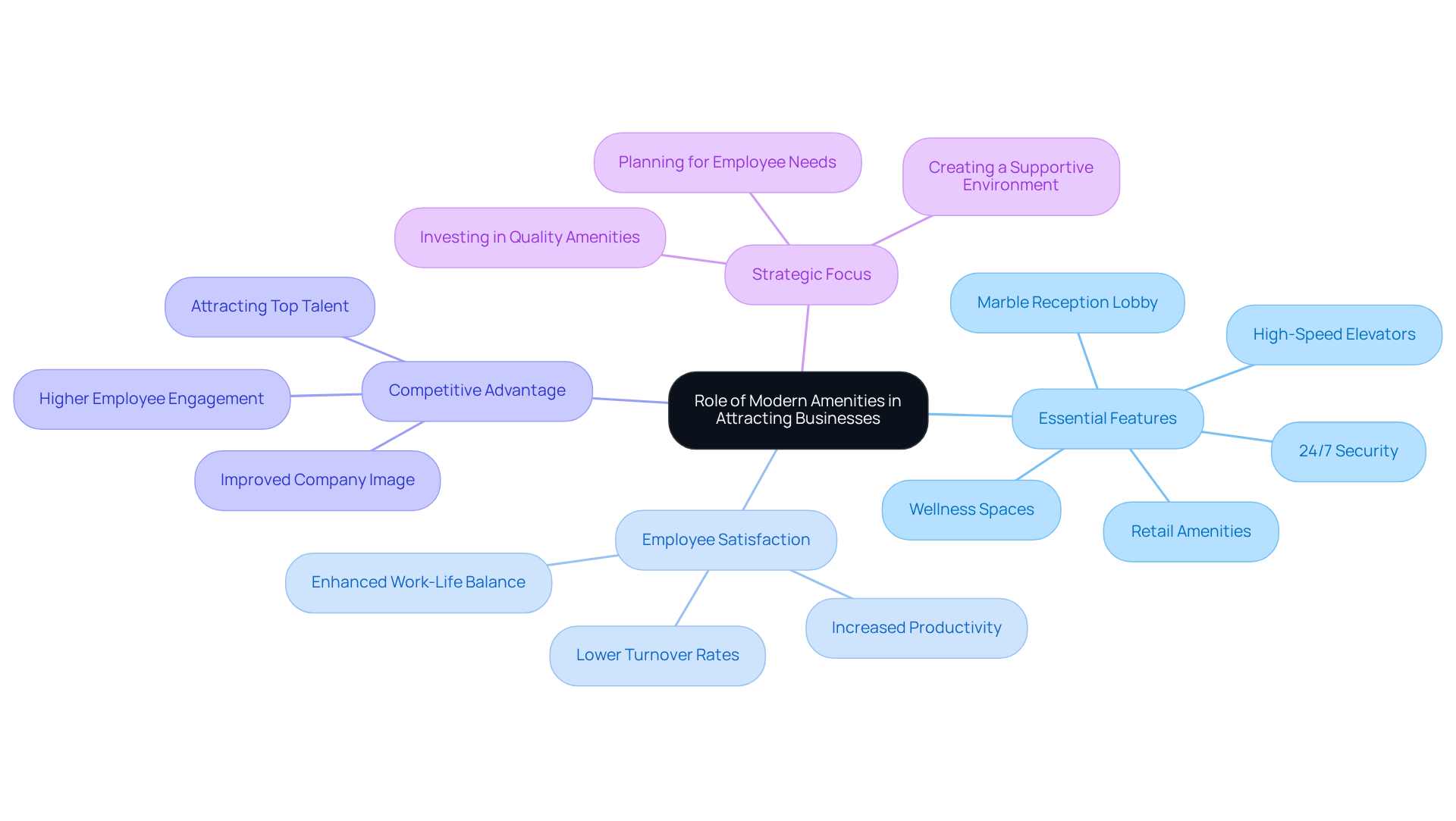 The center represents the main theme, while branches show different aspects of modern amenities. Each feature contributes to attracting businesses and enhancing employee satisfaction.