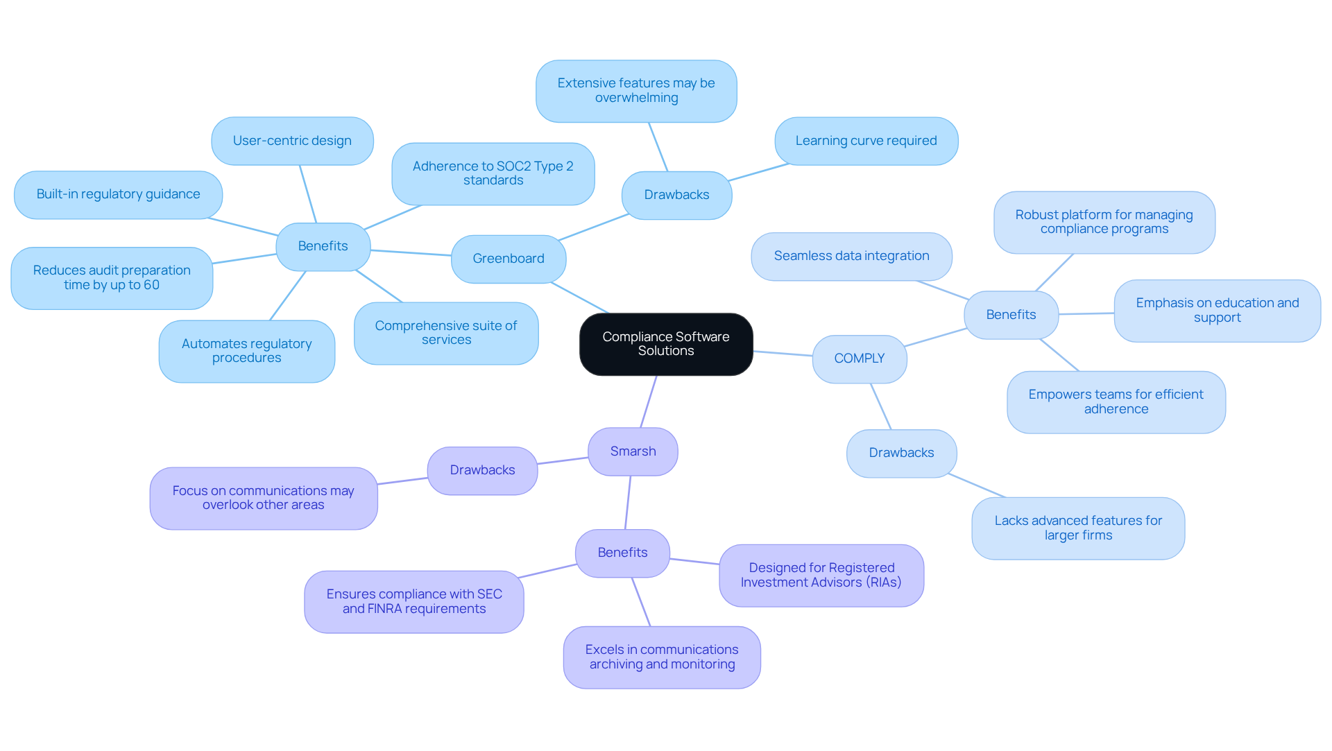 This mindmap shows different compliance software options. Each main branch represents a software solution, and under each, you can see what benefits it offers and what drawbacks it may have. This layout helps you compare the options at a glance. This mindmap shows different compliance software options. Each main branch represents a software solution, and under each, you can see what benefits it offers and what drawbacks it may have. This layout helps you compare the options at a glance.