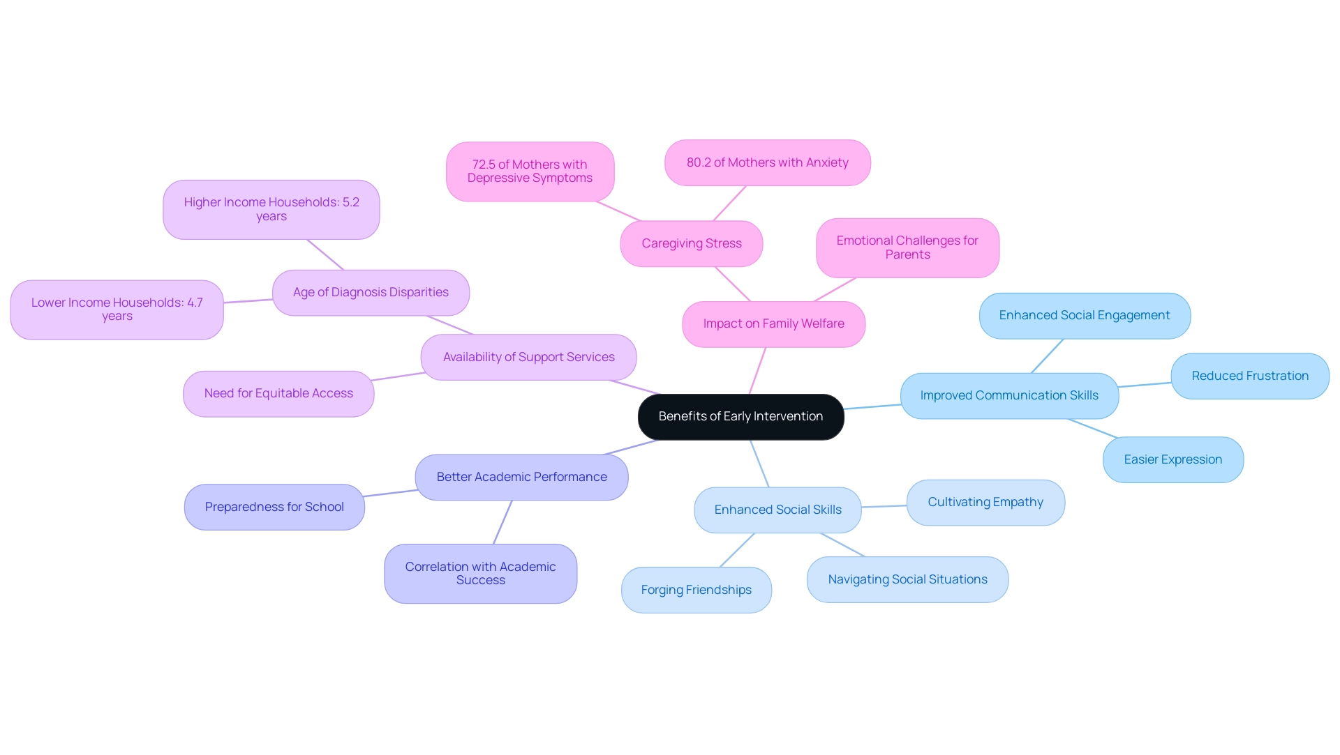 Each branch represents a specific benefit of early intervention, with sub-branches detailing further aspects of each benefit.