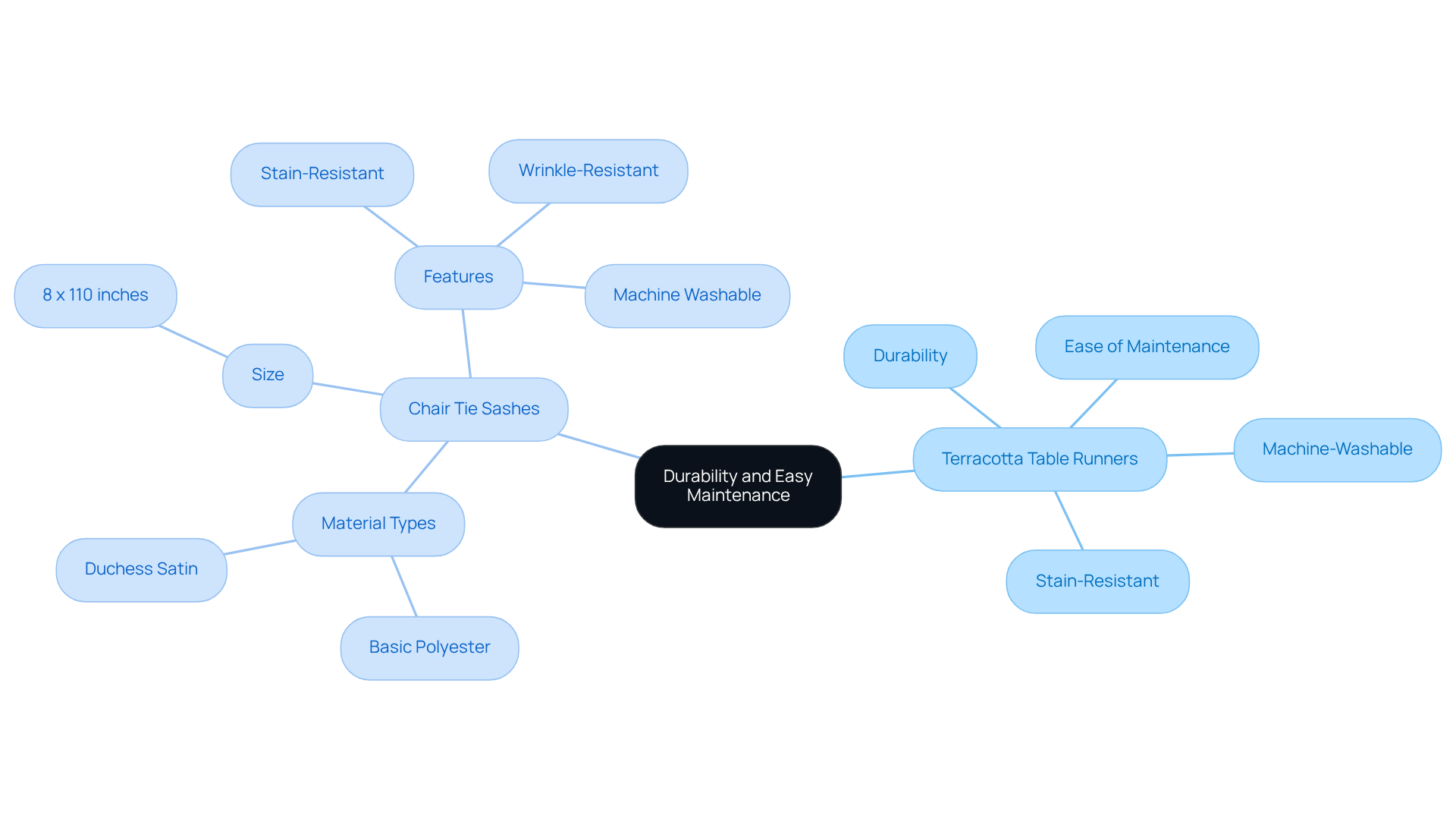 The central node represents the main theme, while the branches show specific features and benefits. Each color-coded branch helps you quickly identify related aspects, making it easy to understand the advantages of these products.
