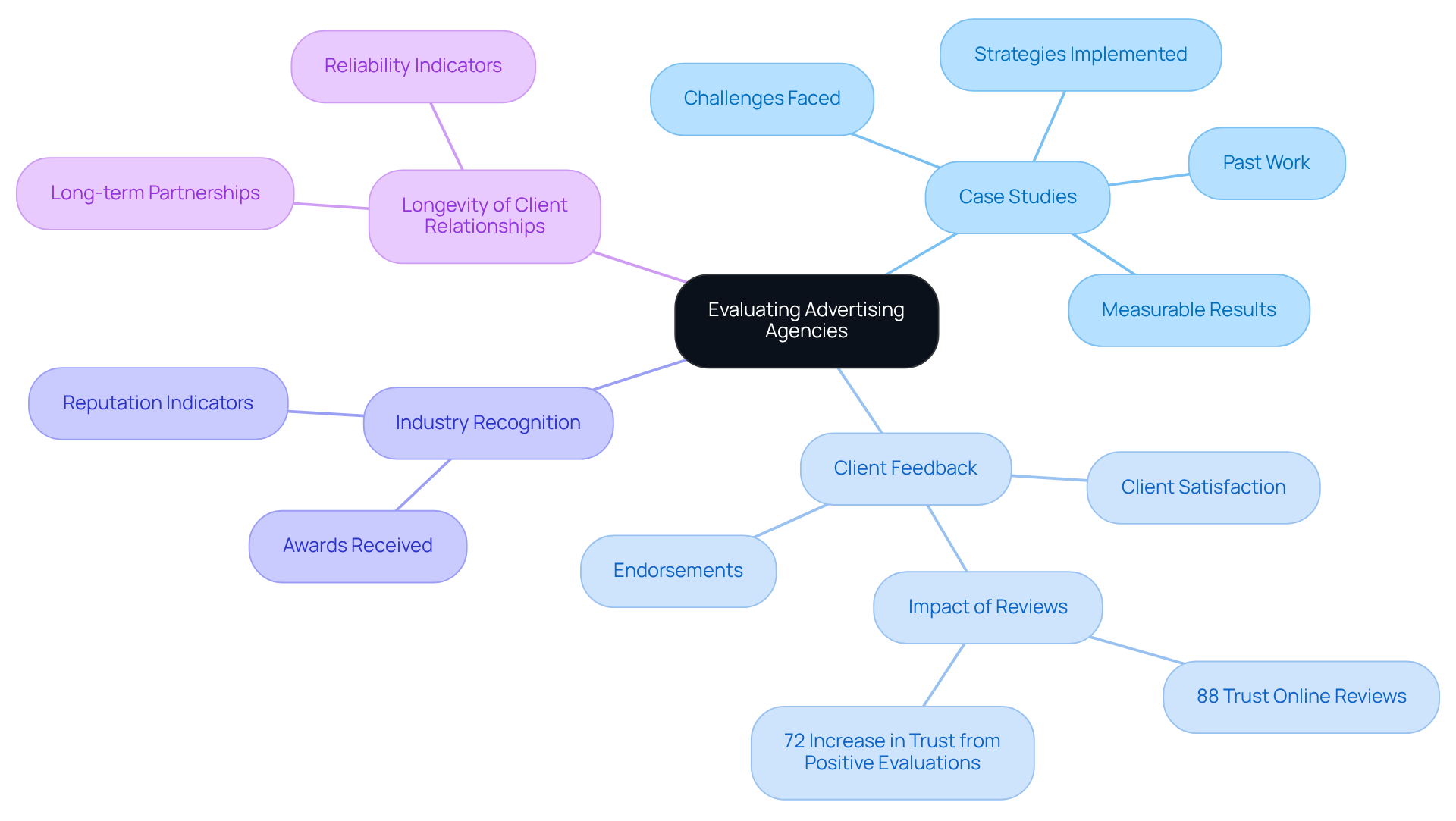 The center contains the main theme, and each branch represents a crucial factor to consider. Follow the branches to see detailed points regarding each factor, helping you understand how they contribute to assessing an agency's track record.