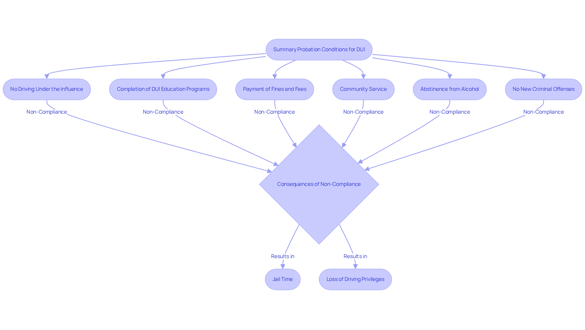 This flowchart outlines the conditions that individuals must follow while on summary probation for DUI. Each box represents a specific requirement, and the arrows show how failing to comply can lead to serious consequences like jail time. Follow the flow to understand the importance of each condition and the potential outcomes of non-compliance.
