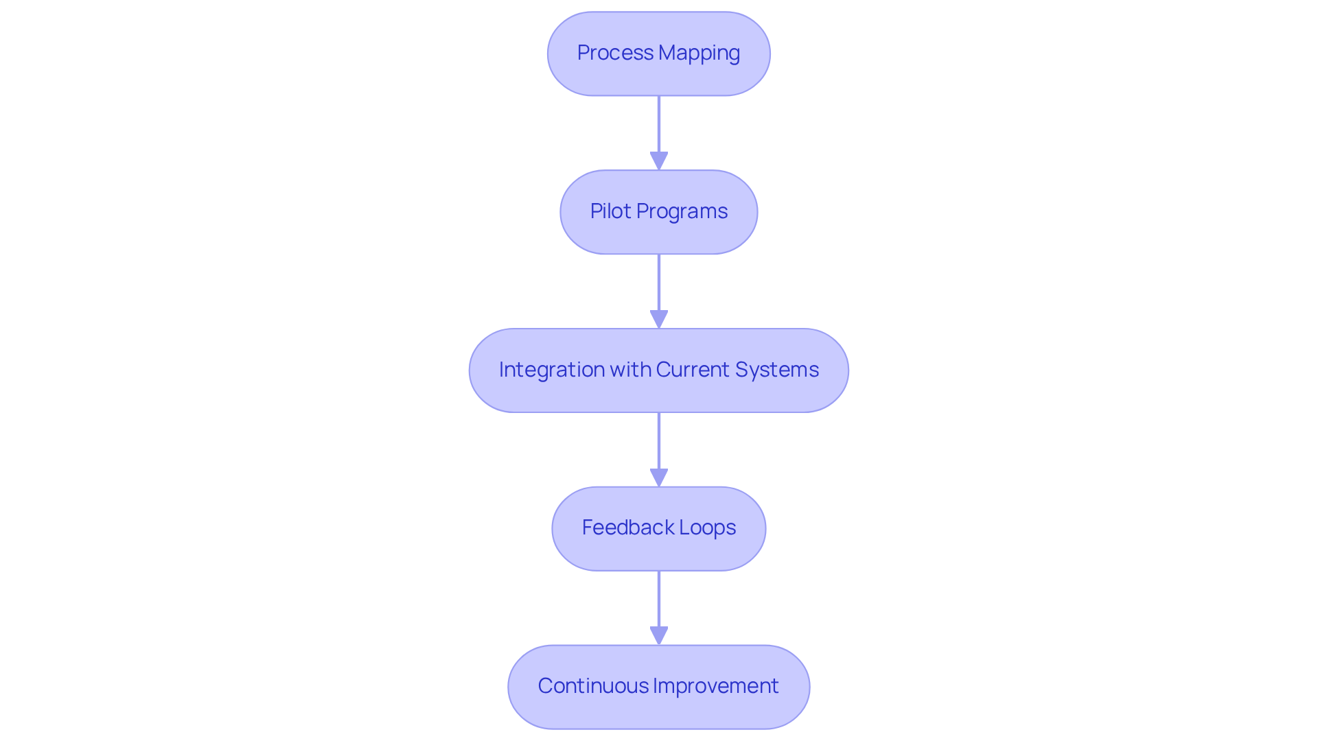 Each box represents a key step in the automation process. Follow the arrows to see how each step builds on the previous one, leading to improved efficiency and a culture of continuous improvement.