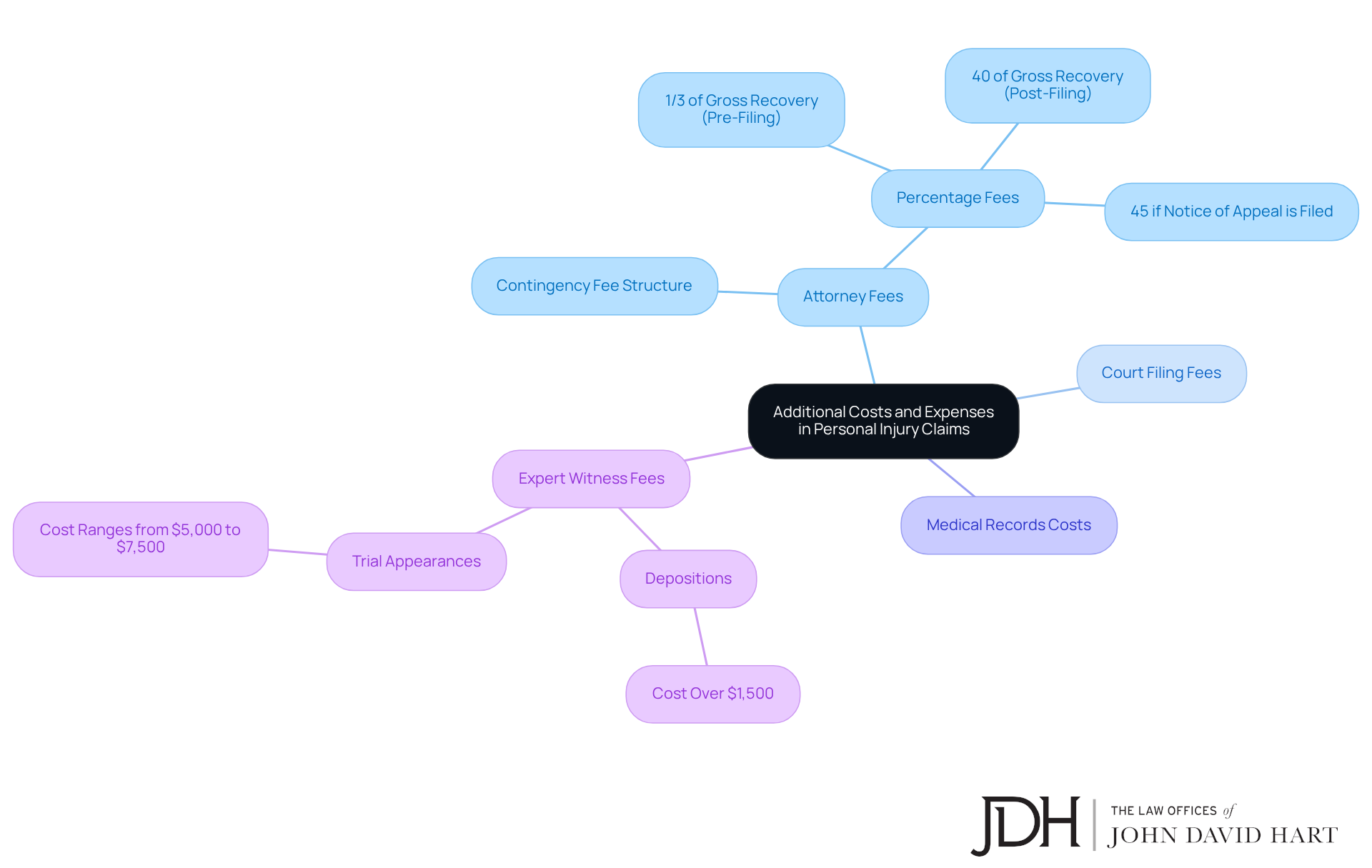 The central node represents the overall theme of costs in personal injury claims. Each branch shows a different category of expenses, with sub-branches providing specific examples and potential costs. This helps you visualize what to expect financially. The central node represents the overall theme of costs in personal injury claims. Each branch shows a different category of expenses, with sub-branches providing specific examples and potential costs. This helps you visualize what to expect financially.