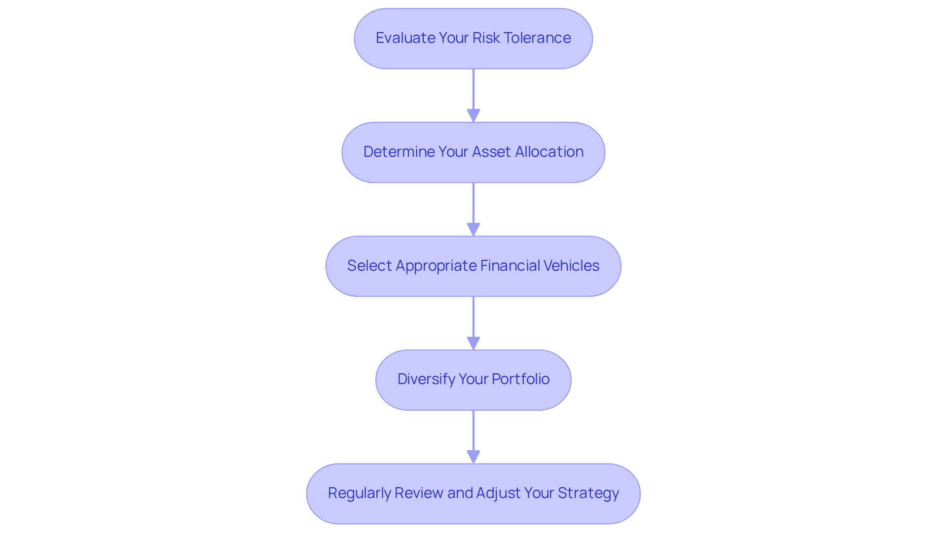 Each box represents a crucial step in creating your investment strategy. Follow the arrows to see how each step leads to the next, helping you build a comprehensive approach to managing your investments. Each box represents a crucial step in creating your investment strategy. Follow the arrows to see how each step leads to the next, helping you build a comprehensive approach to managing your investments.