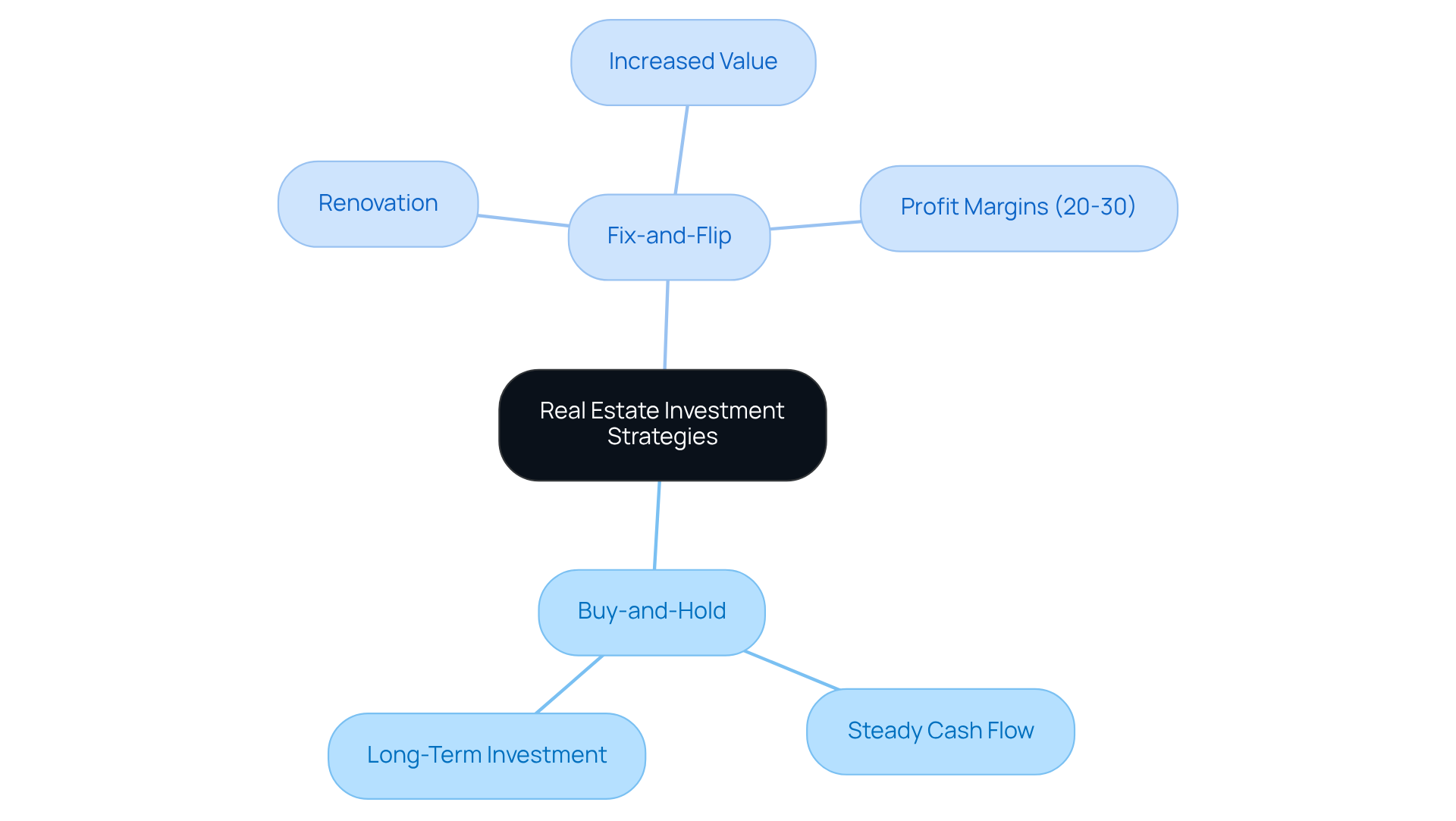 The central node represents the main topic of real estate investment strategies. Each branch shows a different strategy, with further details on what each entails. This layout helps you understand the options available and their potential benefits.