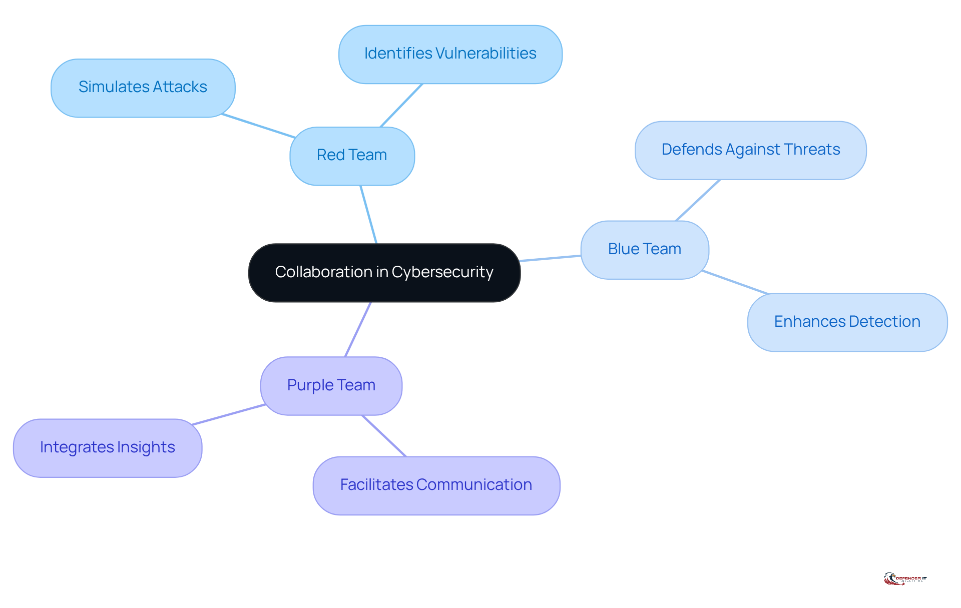 The central node represents the overall theme of collaboration. Each branch shows the specific roles of the teams, with sub-nodes detailing their functions and contributions to cybersecurity. The central node represents the overall theme of collaboration. Each branch shows the specific roles of the teams, with sub-nodes detailing their functions and contributions to cybersecurity.