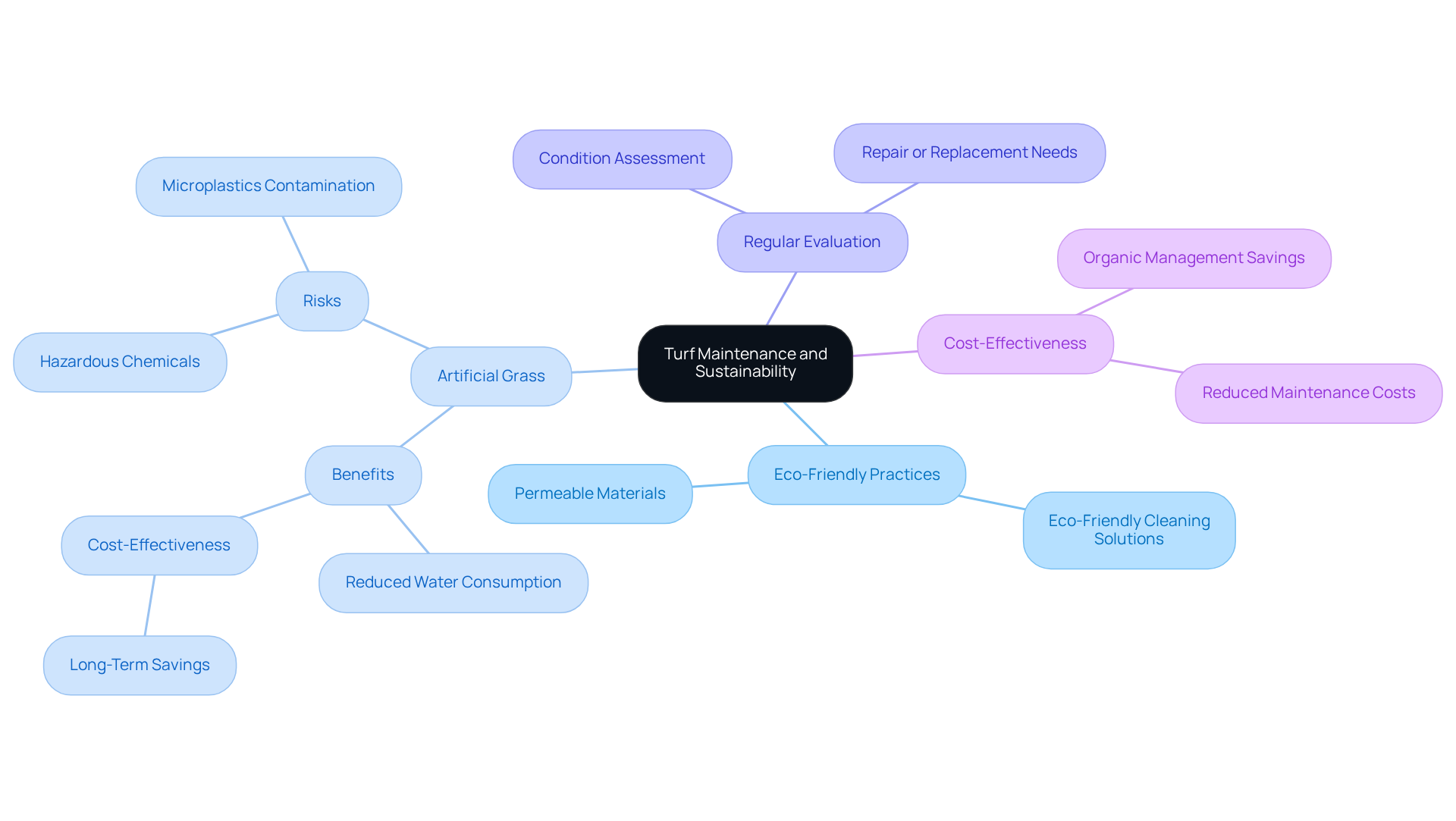 This mindmap illustrates the various considerations for maintaining outdoor grass turf sustainably. Start at the center with the main topic, then explore each branch to see the different eco-friendly practices, the pros and cons of artificial grass, and the importance of regular turf evaluation. This mindmap illustrates the various considerations for maintaining outdoor grass turf sustainably. Start at the center with the main topic, then explore each branch to see the different eco-friendly practices, the pros and cons of artificial grass, and the importance of regular turf evaluation.