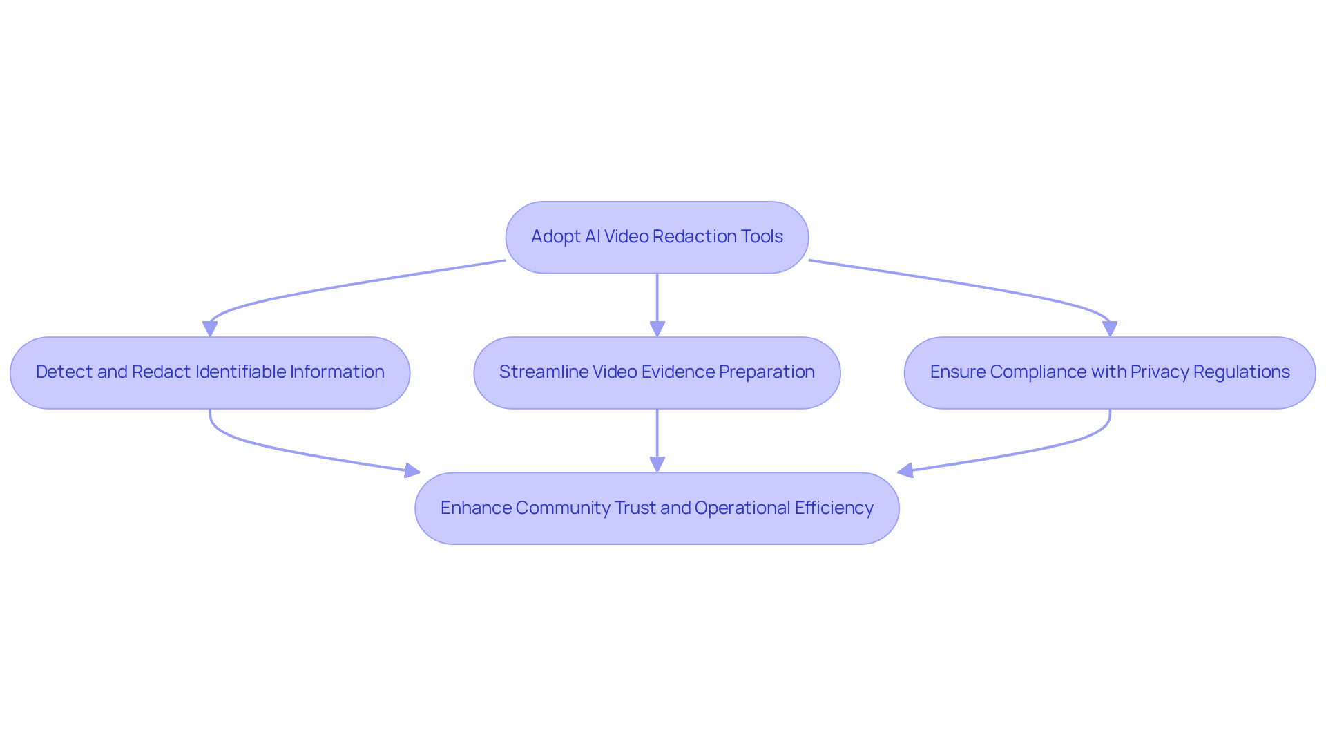 This flowchart shows the steps law enforcement agencies take when adopting AI video redaction tools. Each box represents a key action or outcome, leading to improved compliance and better community relations.