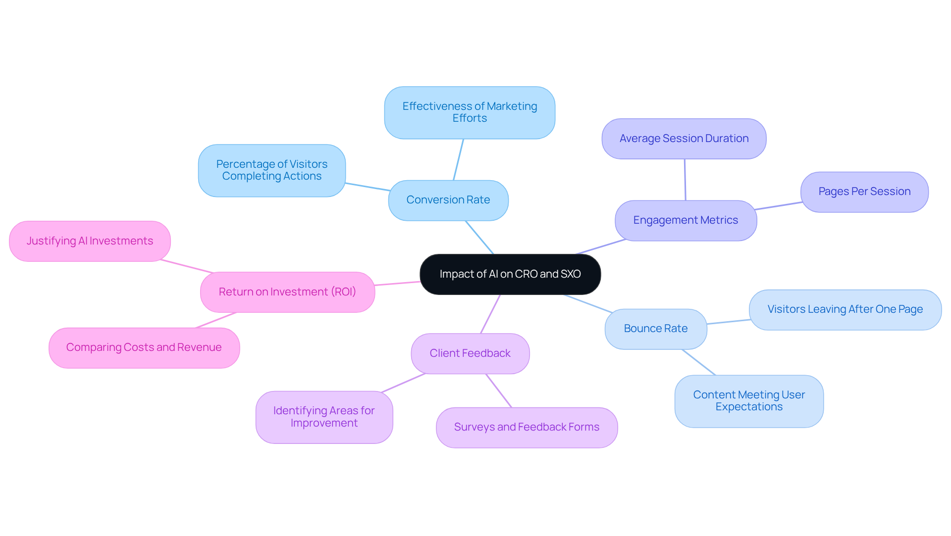The central node represents the overall impact of AI on CRO and SXO. Each branch shows a key performance indicator, and the sub-branches provide additional insights or questions related to that KPI. This structure helps you understand how each metric contributes to improving patient and client experiences. The central node represents the overall impact of AI on CRO and SXO. Each branch shows a key performance indicator, and the sub-branches provide additional insights or questions related to that KPI. This structure helps you understand how each metric contributes to improving patient and client experiences.