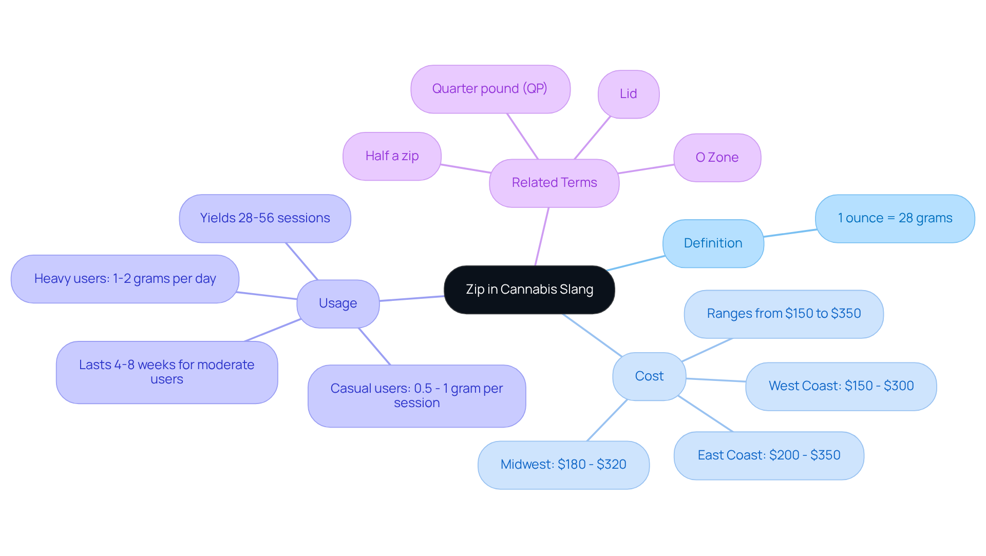 The center represents the term 'zip', with branches explaining its definition, cost, usage frequency, and other slang terms. Follow the branches to understand how each piece connects to the central concept.