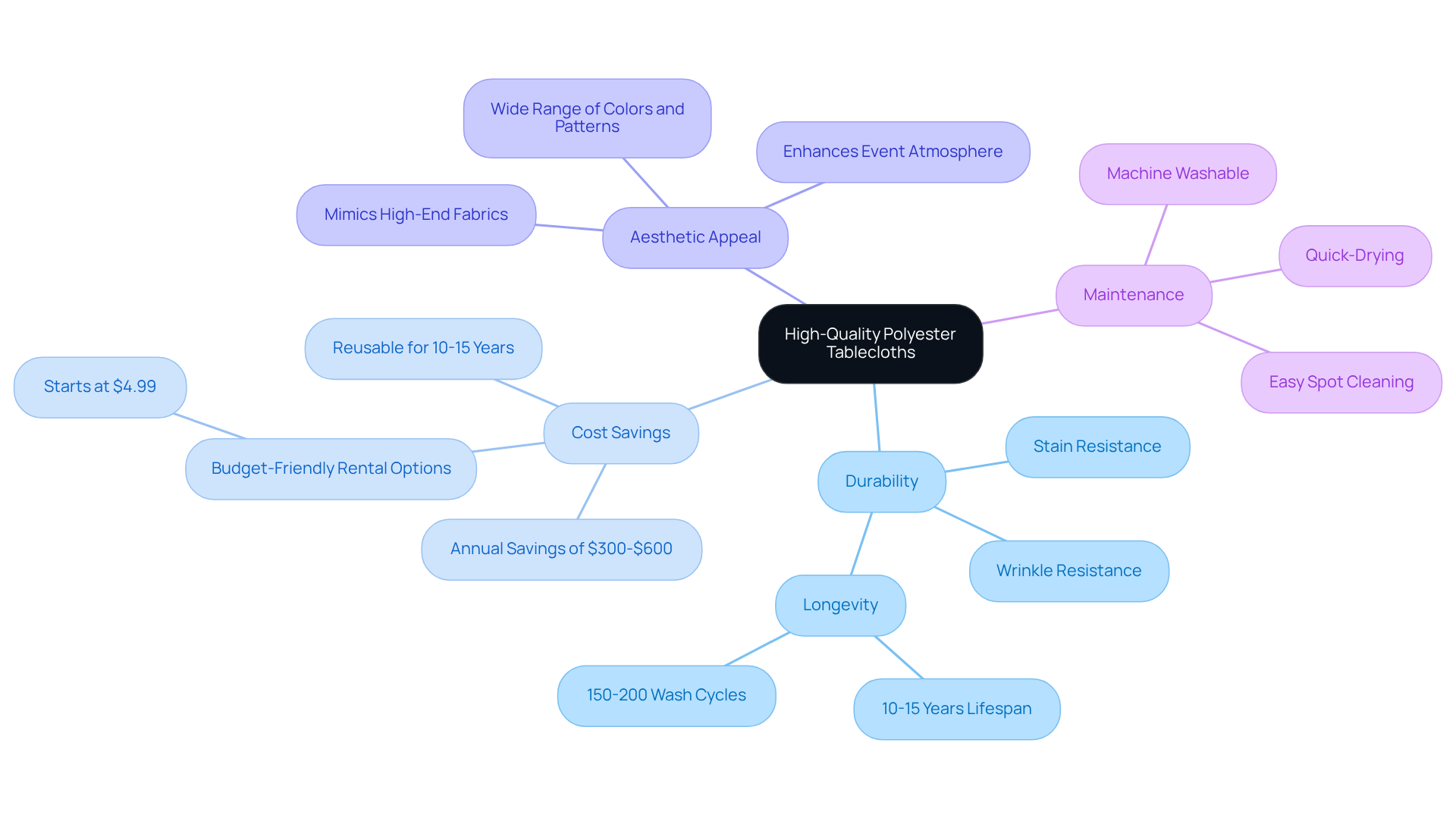 The central node represents the main topic, while the branches show key features and benefits. Each color-coded branch helps you quickly identify different aspects of polyester tablecloths, making it easy to understand their advantages. The central node represents the main topic, while the branches show key features and benefits. Each color-coded branch helps you quickly identify different aspects of polyester tablecloths, making it easy to understand their advantages.