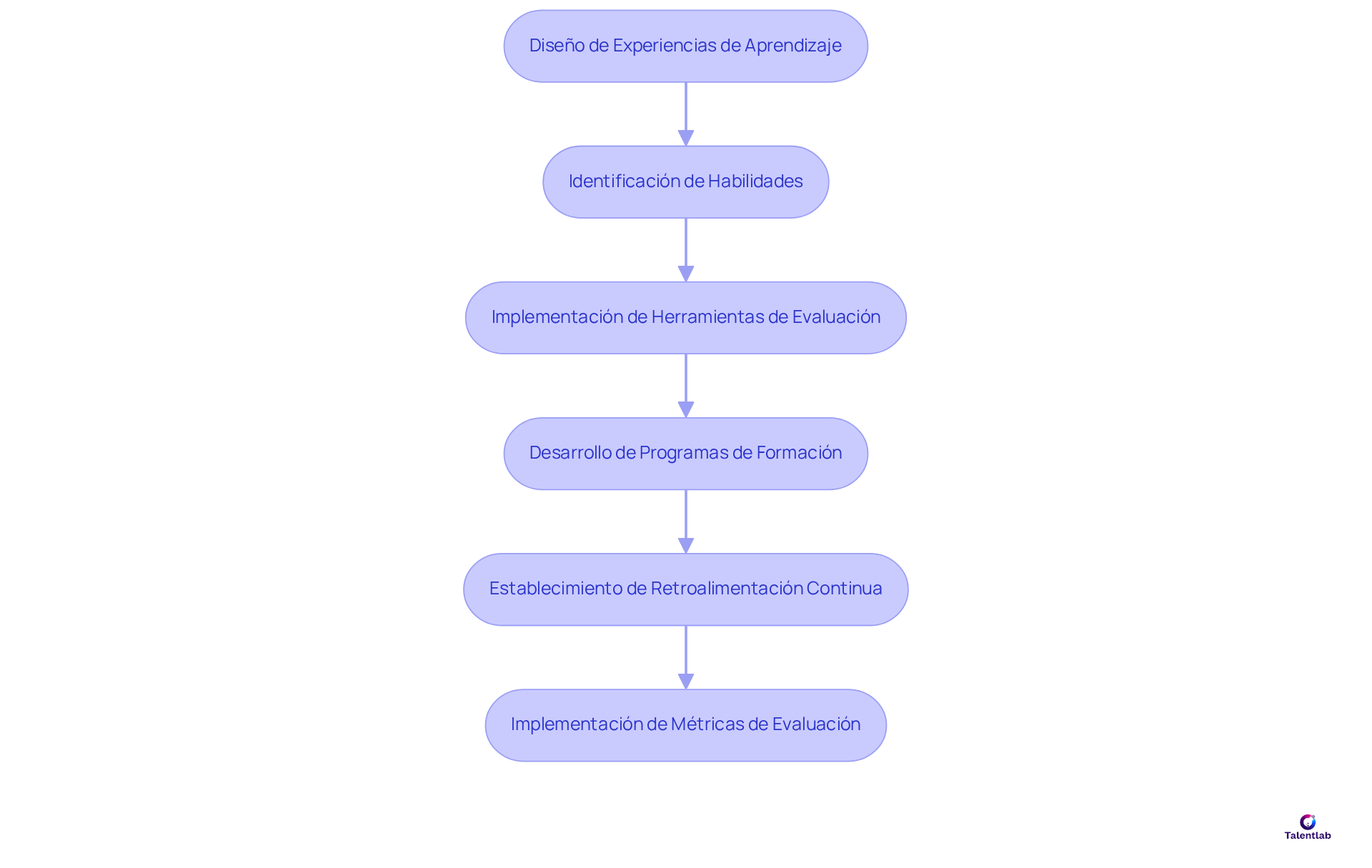 Cada cuadro representa un paso en el proceso de diseño de experiencias de aprendizaje. Sigue las flechas para entender cómo cada etapa se conecta con la siguiente y cómo contribuyen al objetivo final. Cada cuadro representa un paso en el proceso de diseño de experiencias de aprendizaje. Sigue las flechas para entender cómo cada etapa se conecta con la siguiente y cómo contribuyen al objetivo final.