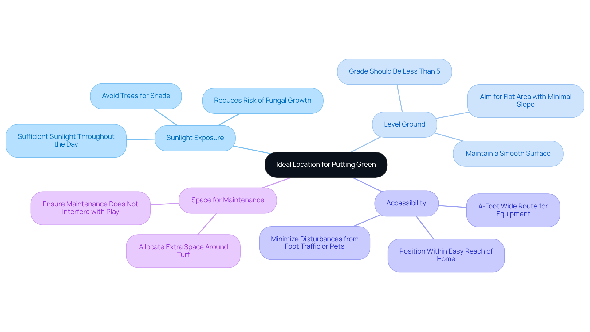 The center represents the main topic, and the branches show the key factors to consider. Each factor has its own details that help you make the best choice for your putting green. The center represents the main topic, and the branches show the key factors to consider. Each factor has its own details that help you make the best choice for your putting green.