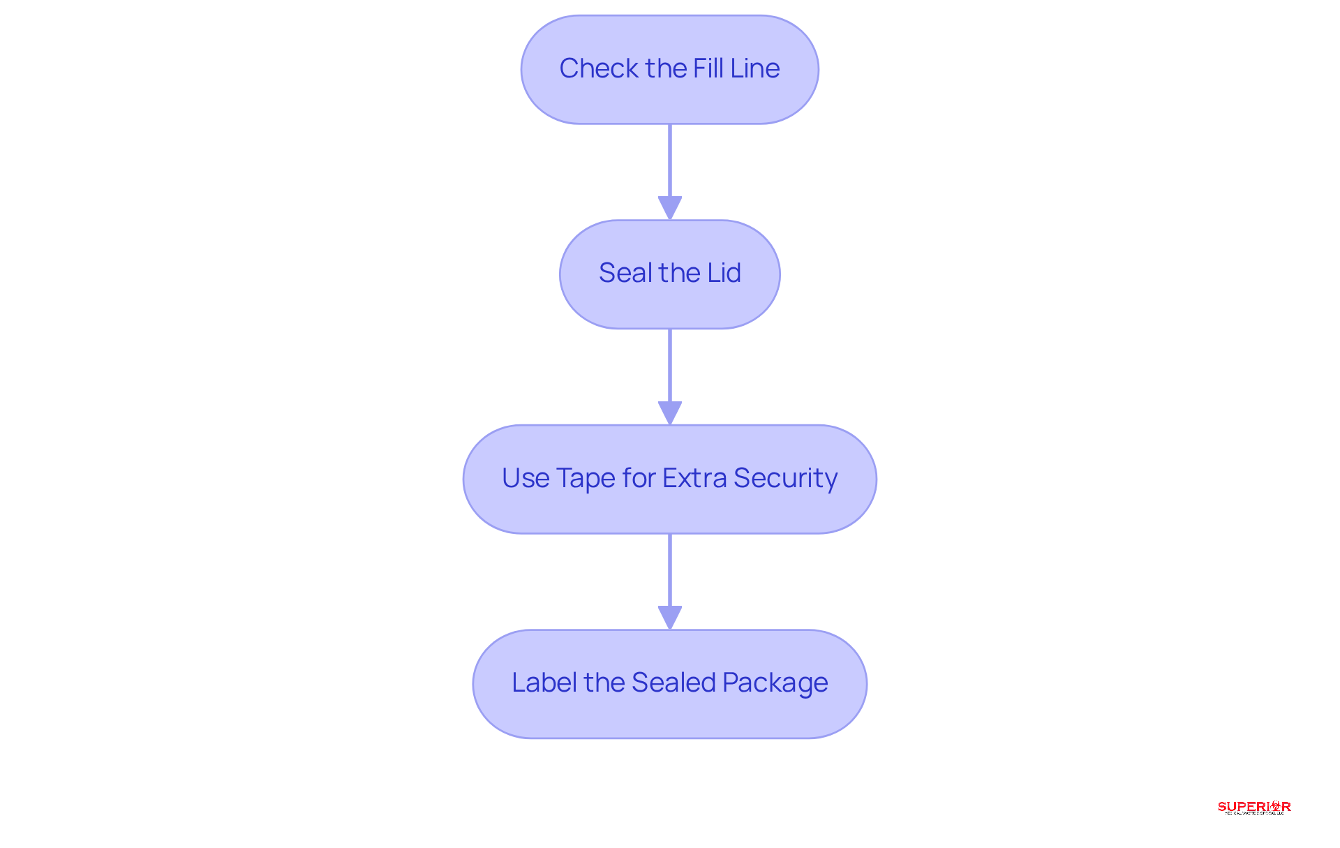 Follow the arrows to see each step in sealing the container. Each box represents an important action to ensure safety when disposing of sharps.