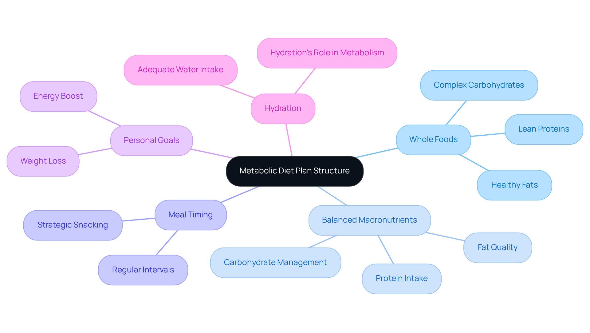 This mindmap shows how to build your metabolic diet plan. Start at the center with the main idea, then follow the branches to explore each important aspect of your diet, like what foods to include and how to set your personal goals. This mindmap shows how to build your metabolic diet plan. Start at the center with the main idea, then follow the branches to explore each important aspect of your diet, like what foods to include and how to set your personal goals.