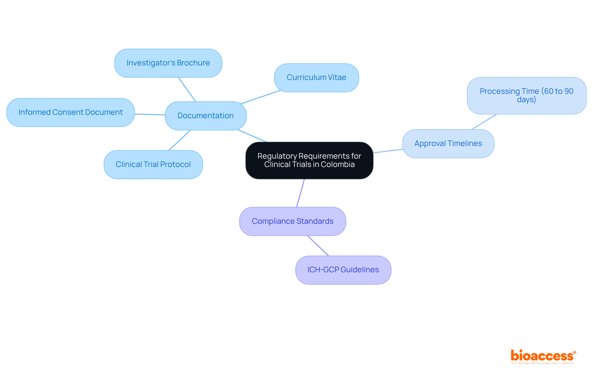 This mindmap starts with the central theme of regulatory requirements and branches out into key areas. Each branch represents a crucial aspect of the regulatory landscape, helping you understand what you need to focus on for successful clinical trials. This mindmap starts with the central theme of regulatory requirements and branches out into key areas. Each branch represents a crucial aspect of the regulatory landscape, helping you understand what you need to focus on for successful clinical trials.