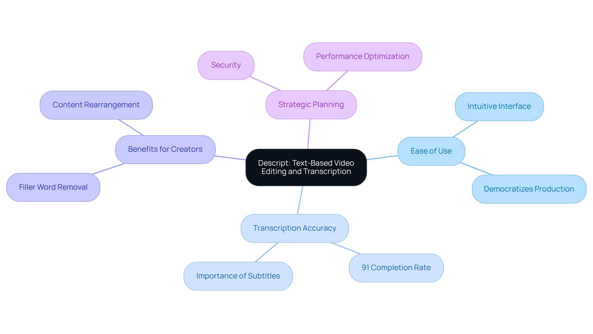Start at the center with Descript's main theme, then follow the branches to explore its features and benefits. Each branch represents a key area, and the sub-branches provide more details about specific functionalities.