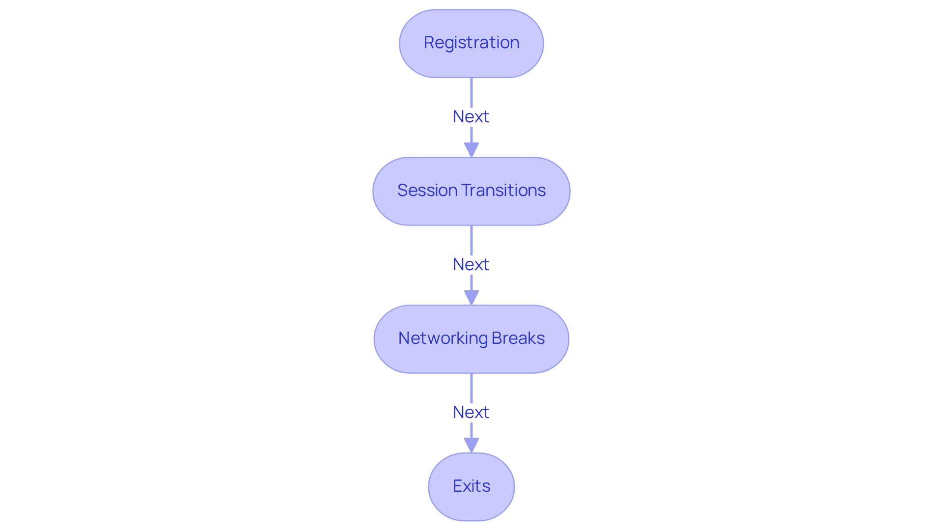 Each box represents a key moment in the attendee's journey. Follow the arrows to see how participants move from registration to exits, with signage enhancing their experience at each stage.