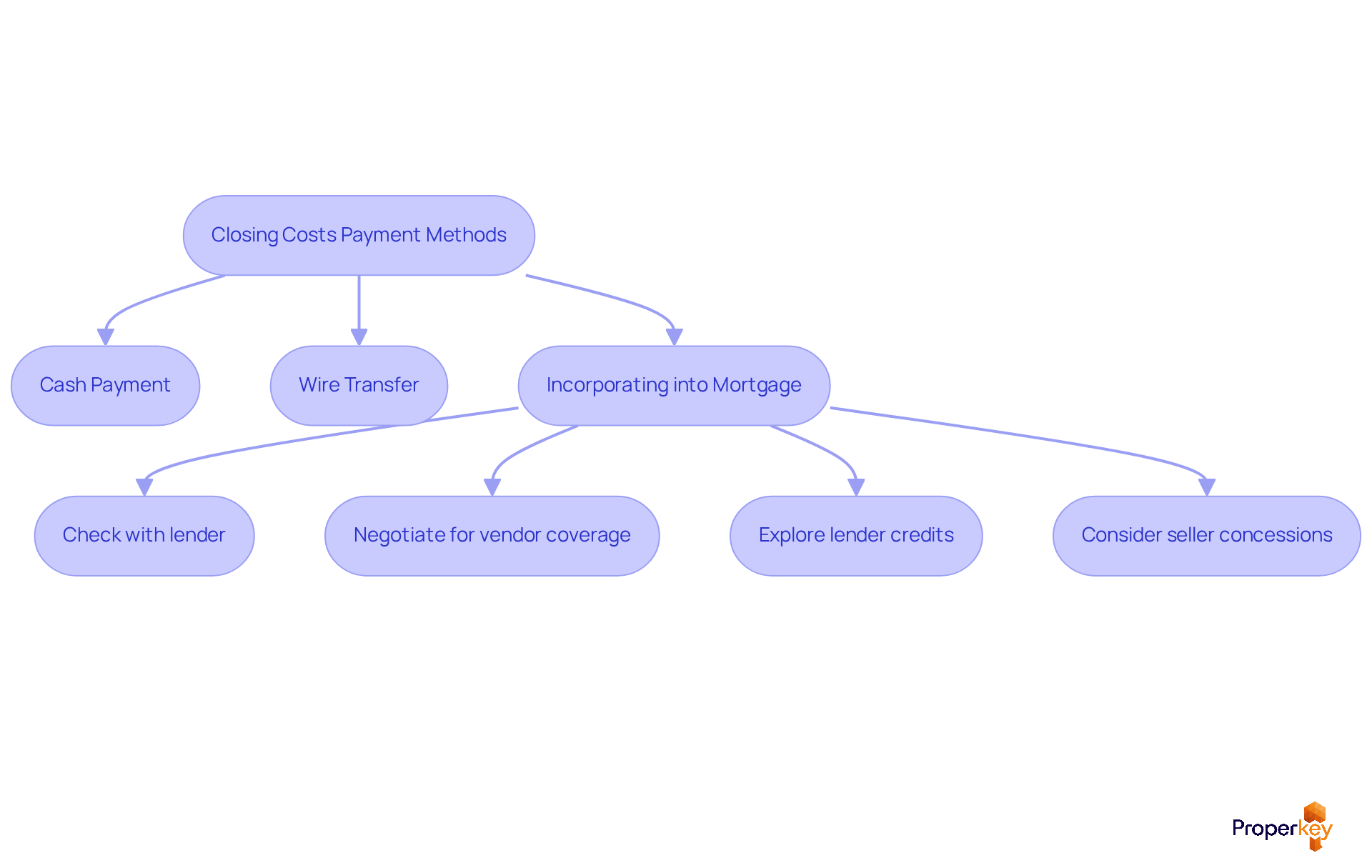 This flowchart shows the different ways buyers can pay for closing costs when purchasing a home. Start at the top with the main options, and follow the arrows to see the details and considerations for each method. Each branch represents a choice, helping you understand your options better. This flowchart shows the different ways buyers can pay for closing costs when purchasing a home. Start at the top with the main options, and follow the arrows to see the details and considerations for each method. Each branch represents a choice, helping you understand your options better.