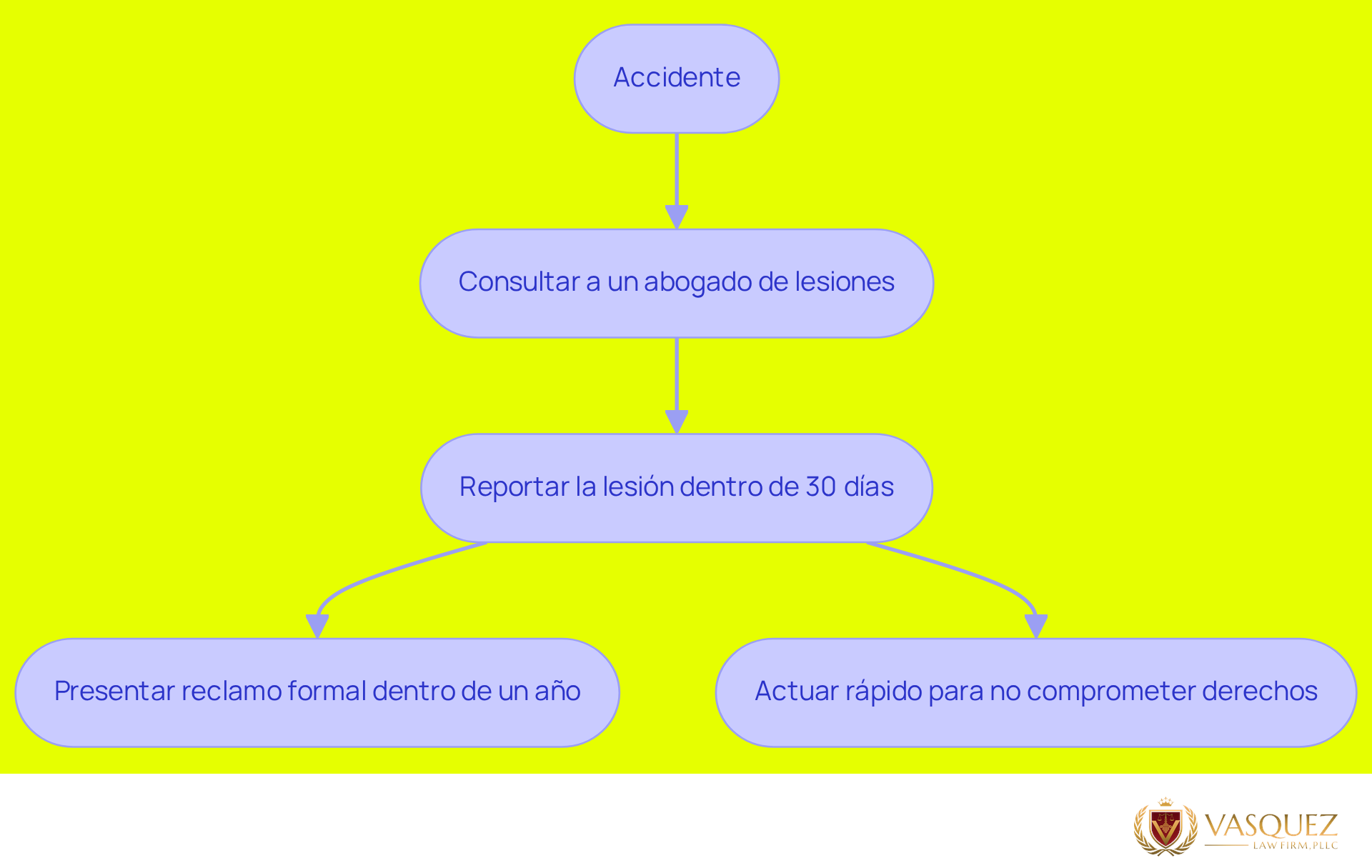 Este diagrama muestra los pasos a seguir después de un accidente. Comienza con el accidente, luego consulta a un abogado, y debes reportar tu lesión y presentar un reclamo dentro de los plazos indicados.