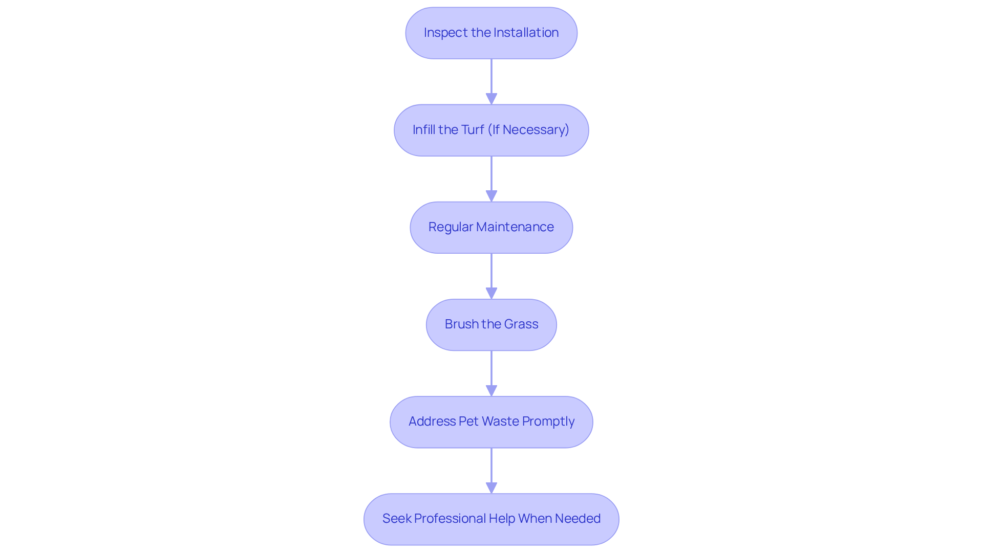 Each box represents a step in the process of maintaining your synthetic turf. Follow the arrows to see how to keep your lawn looking great, from inspection to professional assistance.
