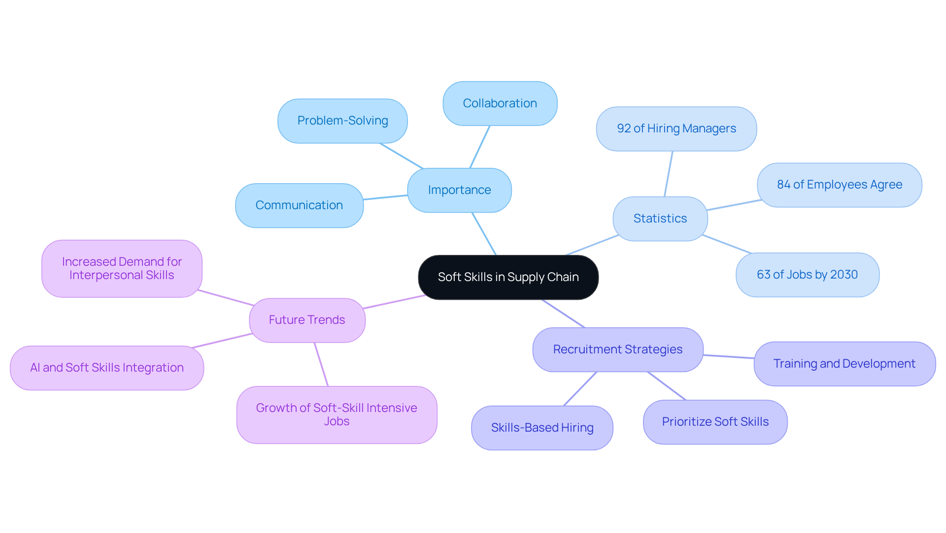 The central node represents the importance of soft skills, while branches show different aspects like their significance in hiring and relevant statistics. Each color-coded branch helps you easily identify related ideas. The central node represents the importance of soft skills, while branches show different aspects like their significance in hiring and relevant statistics. Each color-coded branch helps you easily identify related ideas.