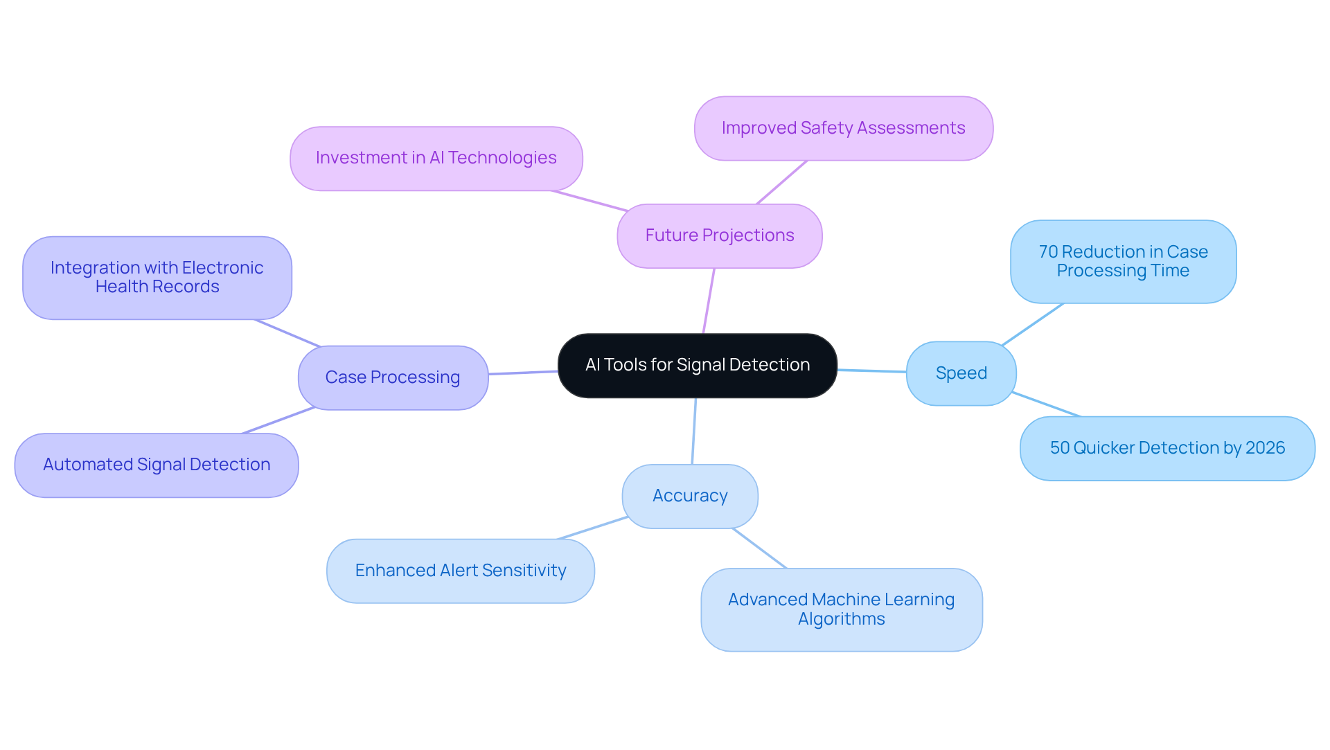 This mindmap illustrates how AI tools improve signal detection in medical studies. Start at the center with the main theme, then explore the branches to see how speed, accuracy, and future advancements are interconnected. This mindmap illustrates how AI tools improve signal detection in medical studies. Start at the center with the main theme, then explore the branches to see how speed, accuracy, and future advancements are interconnected.