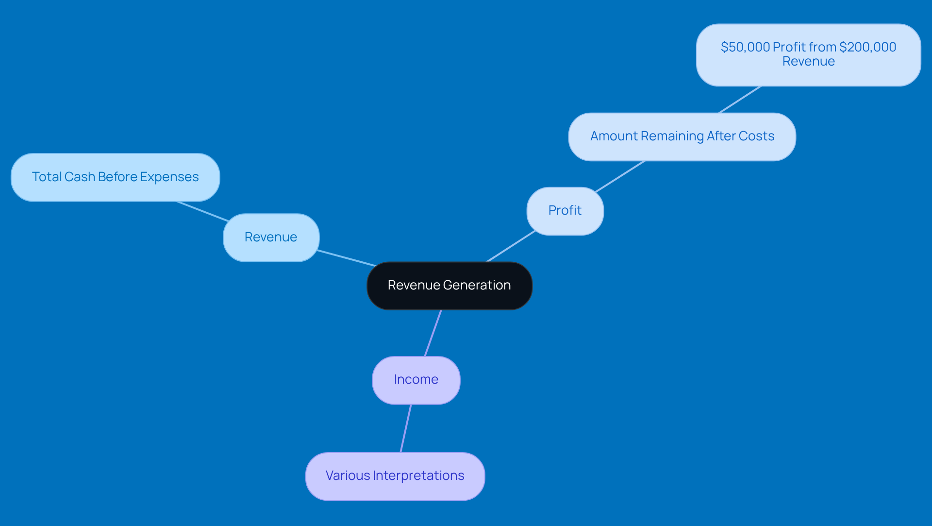 The central node represents Revenue Generation, and the branches show how Revenue, Profit, and Income relate to each other. The descriptions help clarify what each term means. The central node represents Revenue Generation, and the branches show how Revenue, Profit, and Income relate to each other. The descriptions help clarify what each term means.