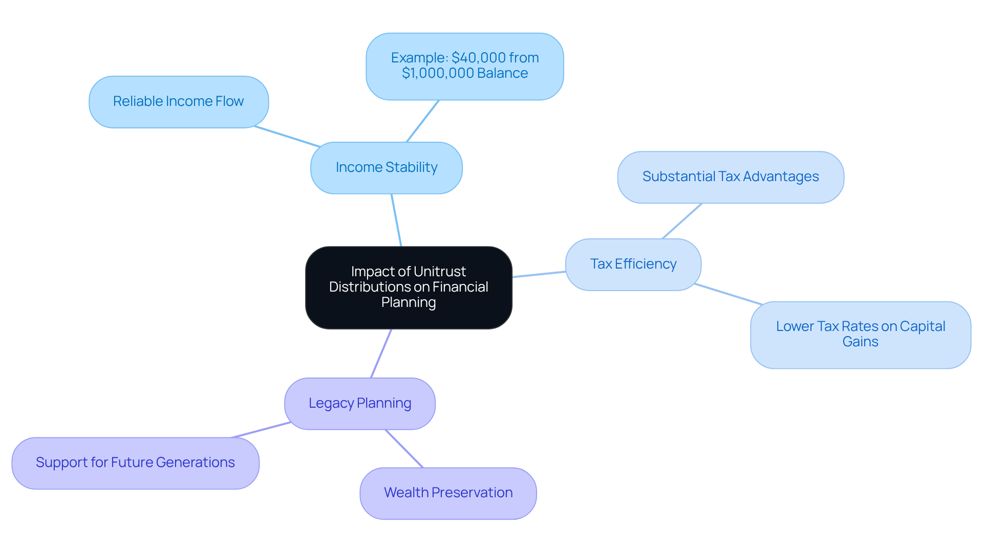 The center of the mindmap shows the main topic, while the branches represent key areas that unitrust distributions affect. Each sub-branch provides more detail about how these areas contribute to effective financial planning. The center of the mindmap shows the main topic, while the branches represent key areas that unitrust distributions affect. Each sub-branch provides more detail about how these areas contribute to effective financial planning.