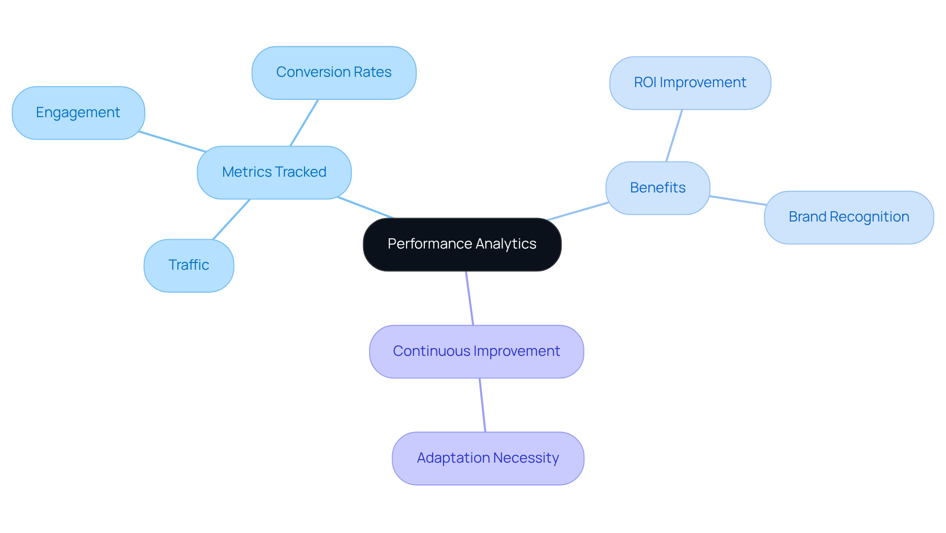 The central node represents the main theme of performance analytics, while branches indicate key metrics and benefits. Each sub-node connects to show how performance analytics enhances marketing strategies.