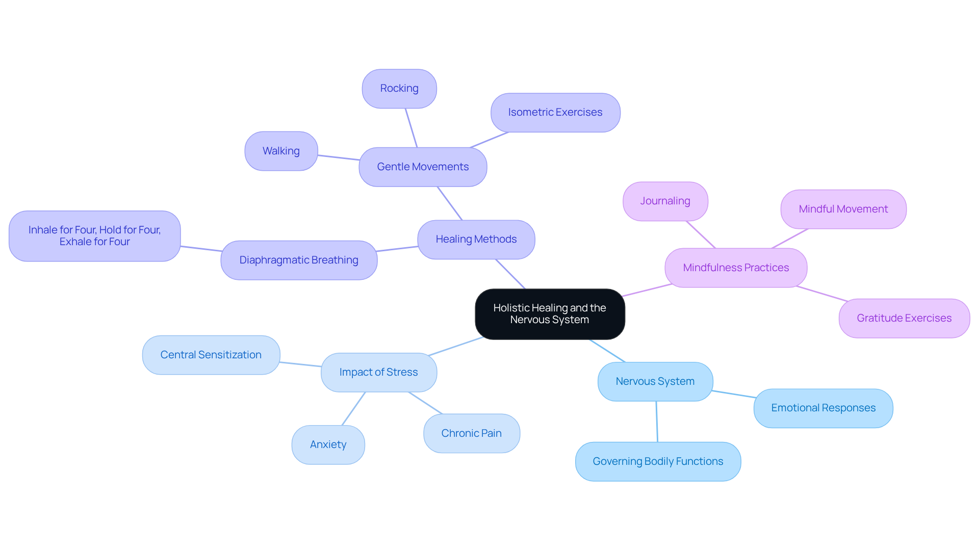 The central node represents the main theme of holistic healing. Each branch shows a key area related to the nervous system and wellness, with further details branching out to explain specific methods and impacts. The central node represents the main theme of holistic healing. Each branch shows a key area related to the nervous system and wellness, with further details branching out to explain specific methods and impacts.