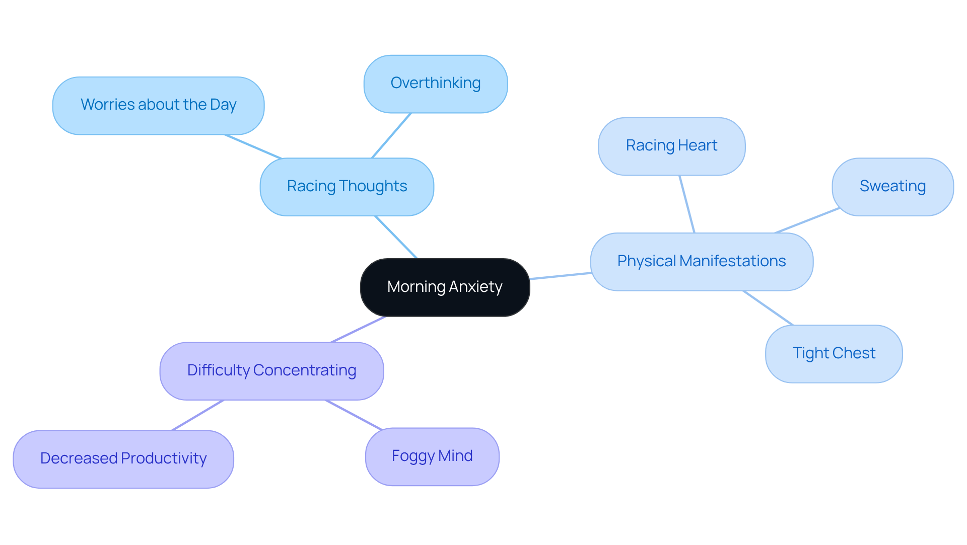 The central node represents morning anxiety, while the branches show the main symptoms. Each sub-branch provides more detail about how these symptoms manifest, helping you see the full picture of morning anxiety. The central node represents morning anxiety, while the branches show the main symptoms. Each sub-branch provides more detail about how these symptoms manifest, helping you see the full picture of morning anxiety.