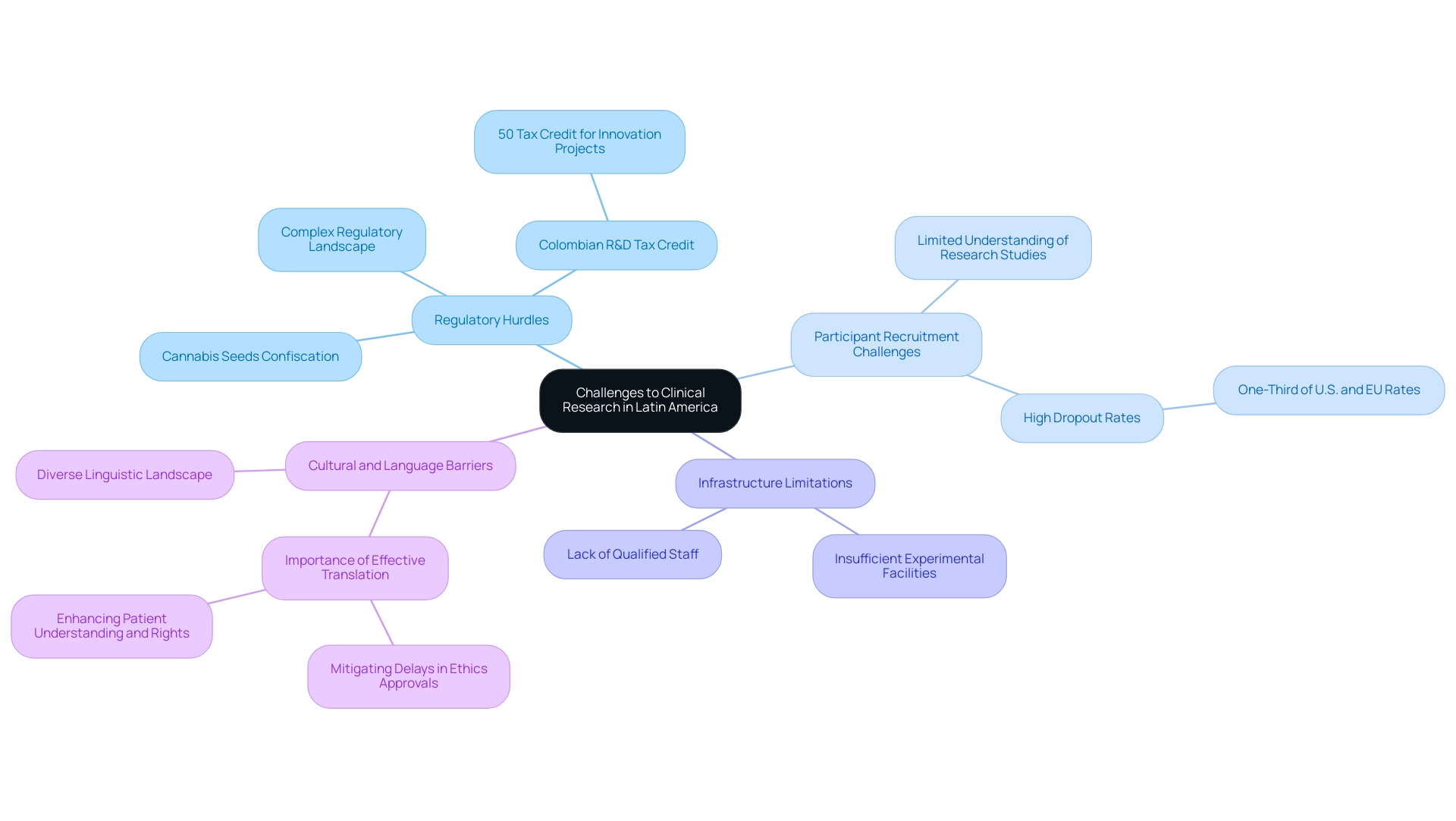 Each branch represents a major challenge in clinical research, with sub-branches providing details about specific aspects of those challenges.