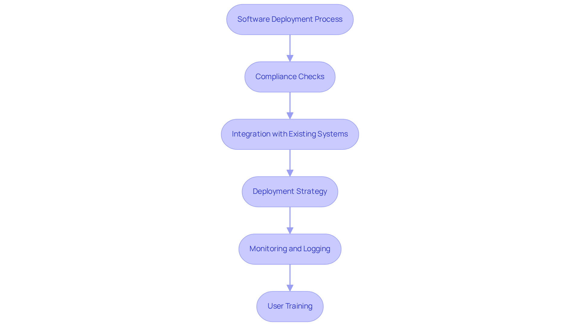 This flowchart outlines the essential steps in deploying software effectively within hedge funds. Each box represents a critical component of the process, and the arrows show how these components connect and lead to successful deployment. Following this flow will help ensure compliance and operational efficiency. This flowchart outlines the essential steps in deploying software effectively within hedge funds. Each box represents a critical component of the process, and the arrows show how these components connect and lead to successful deployment. Following this flow will help ensure compliance and operational efficiency.