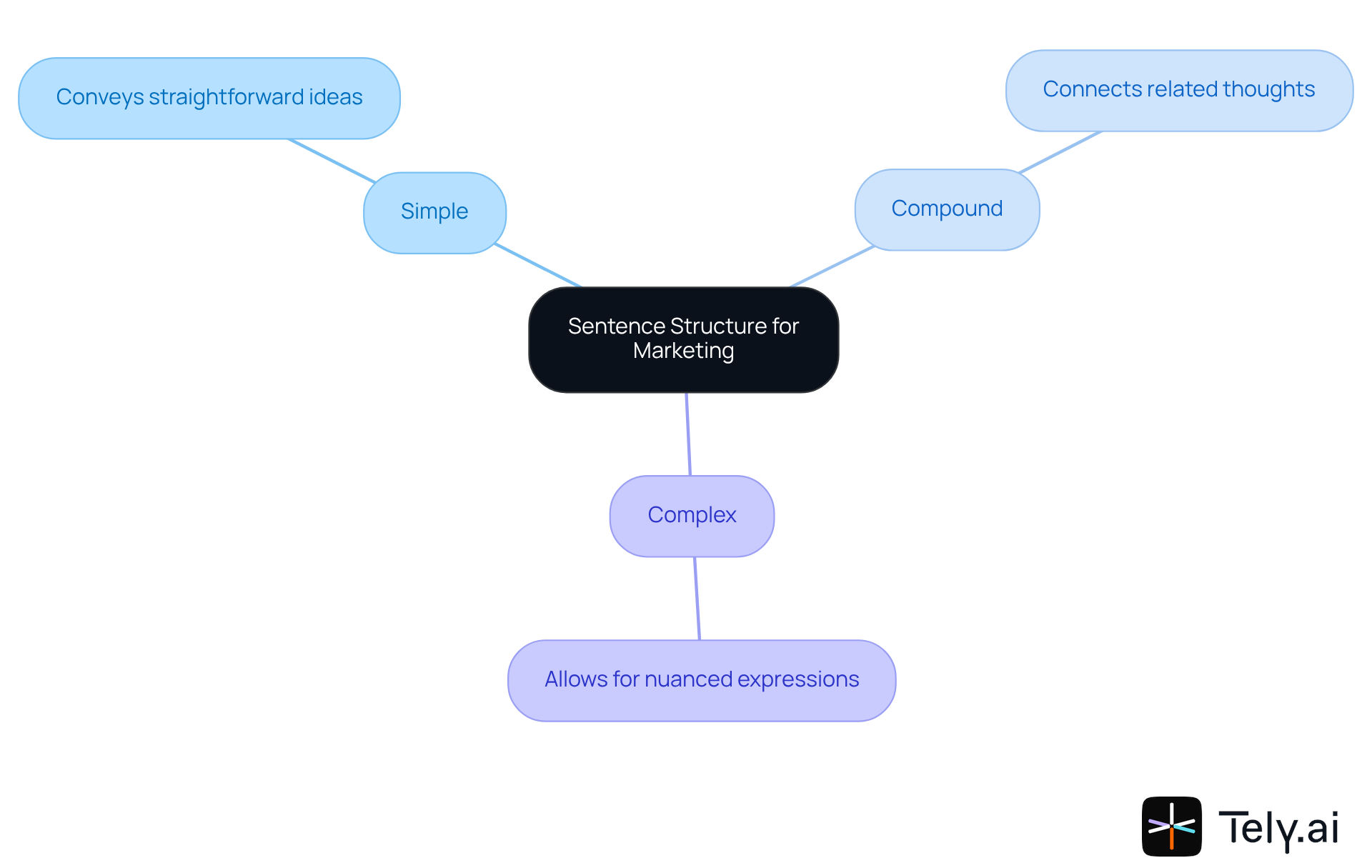 The center represents the main topic of sentence structure, while the branches show different types of sentences and their unique features. Follow the branches to explore how each type contributes to [[persuasive writing](https://tely.ai/post/10-strategies-to-improve-time-to-first-byte-for-marketers/)](https://tely.ai/post/10-strategies-to-improve-time-to-first-byte-for-marketers/).
