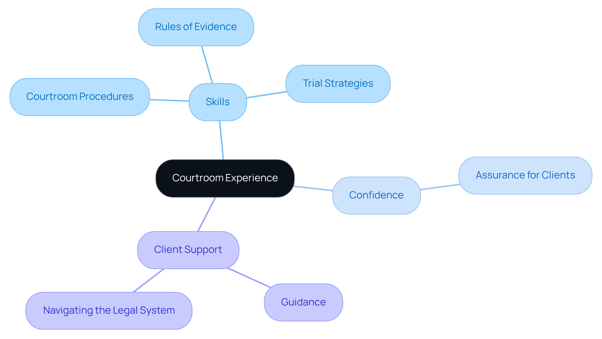The central idea is courtroom experience, with branches showing how it contributes to skills, confidence, and support for clients. Each branch highlights a key aspect of effective representation.