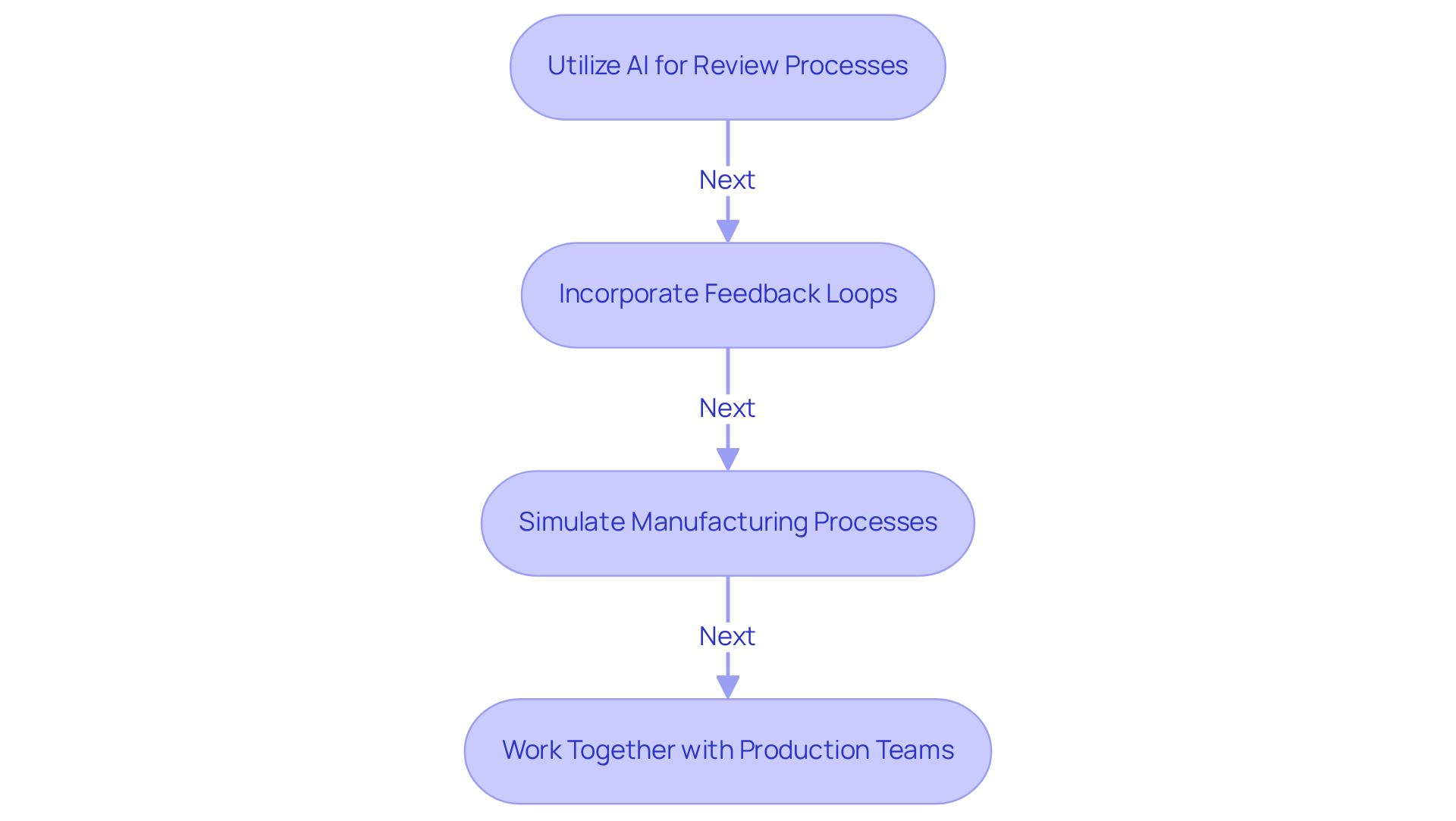 Each box represents a strategy to enhance manufacturability using AI. Follow the arrows to see the recommended order of implementation for optimal results.
