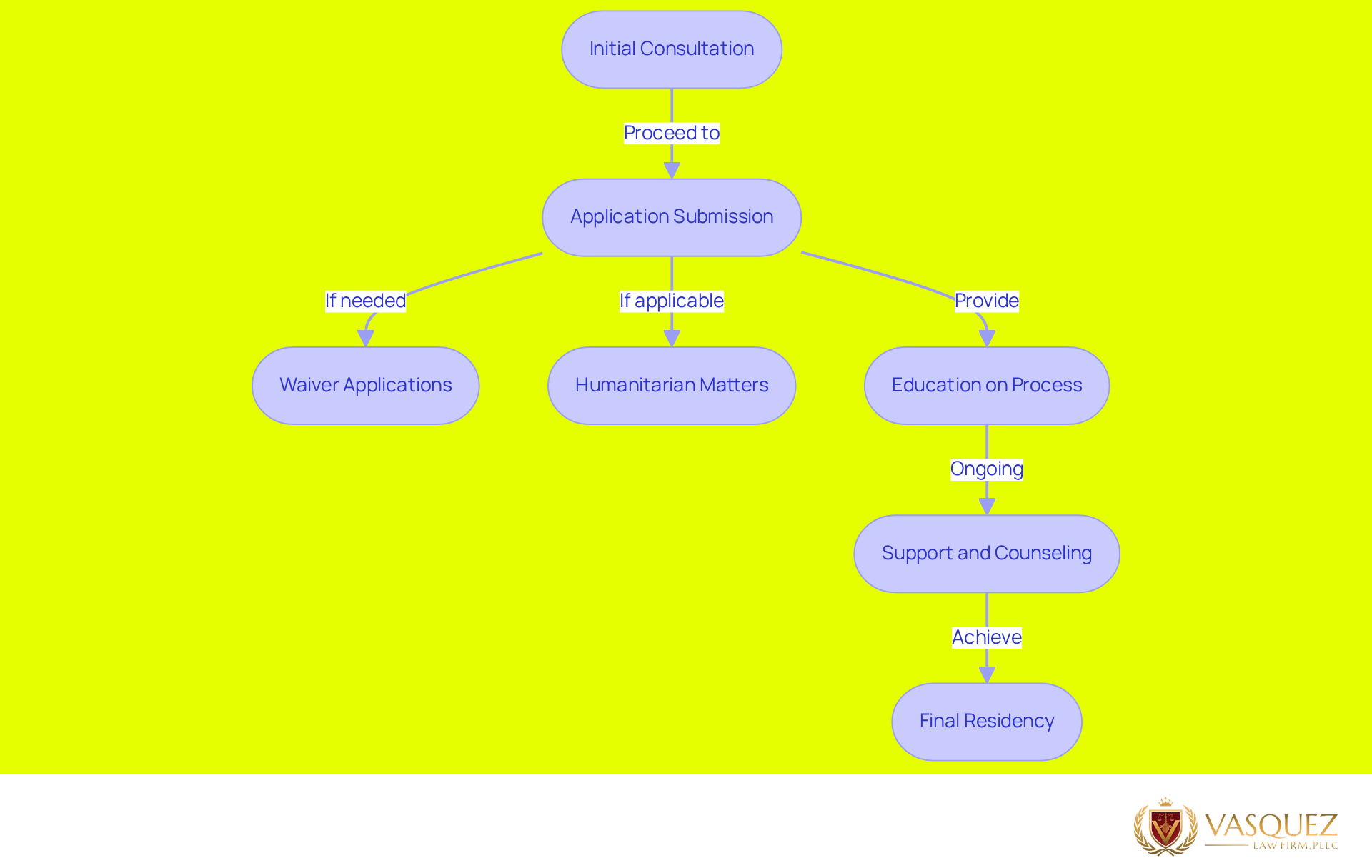 This flowchart illustrates the steps involved in the family immigration process with Chavarro Law Firm. Each box represents a stage in the journey, showing how clients move from initial consultation to obtaining residency. Follow the arrows to see how each step connects to the next, ensuring you understand the full process. This flowchart illustrates the steps involved in the family immigration process with Chavarro Law Firm. Each box represents a stage in the journey, showing how clients move from initial consultation to obtaining residency. Follow the arrows to see how each step connects to the next, ensuring you understand the full process.