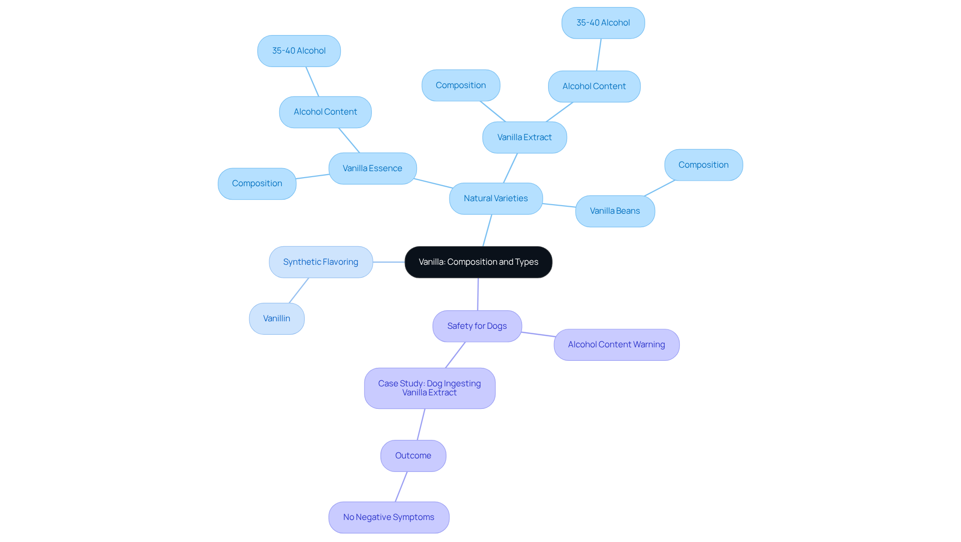 This mindmap will help you visualize the different types of vanilla and their characteristics. The central idea is vanilla, and you'll see how it branches into natural and synthetic types, along with important notes on pet safety.