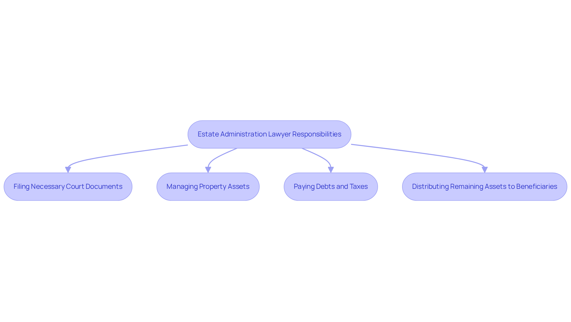 This flowchart outlines the key tasks an estate administration lawyer handles. Each box represents a specific responsibility, and the arrows show how these tasks are interconnected in the process of managing a deceased individual's estate.