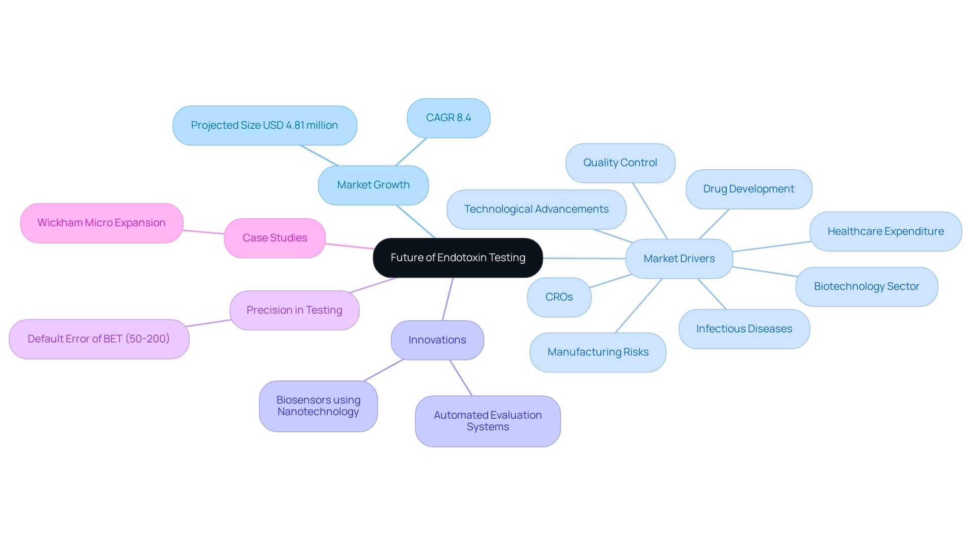 The central node represents the overall theme, with branches indicating key areas: market growth, market drivers, and innovations in testing technologies.