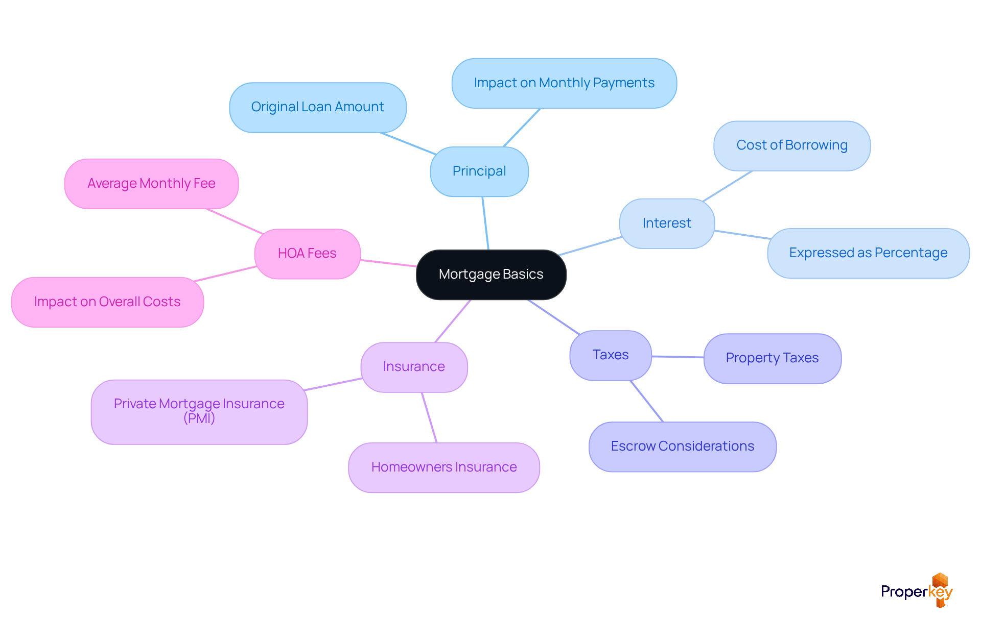 The center represents the main topic of mortgage basics. Each branch shows a key component of mortgage payments, and the sub-branches provide additional details about each component's importance. This layout helps you see how each part contributes to the overall understanding of mortgage costs.