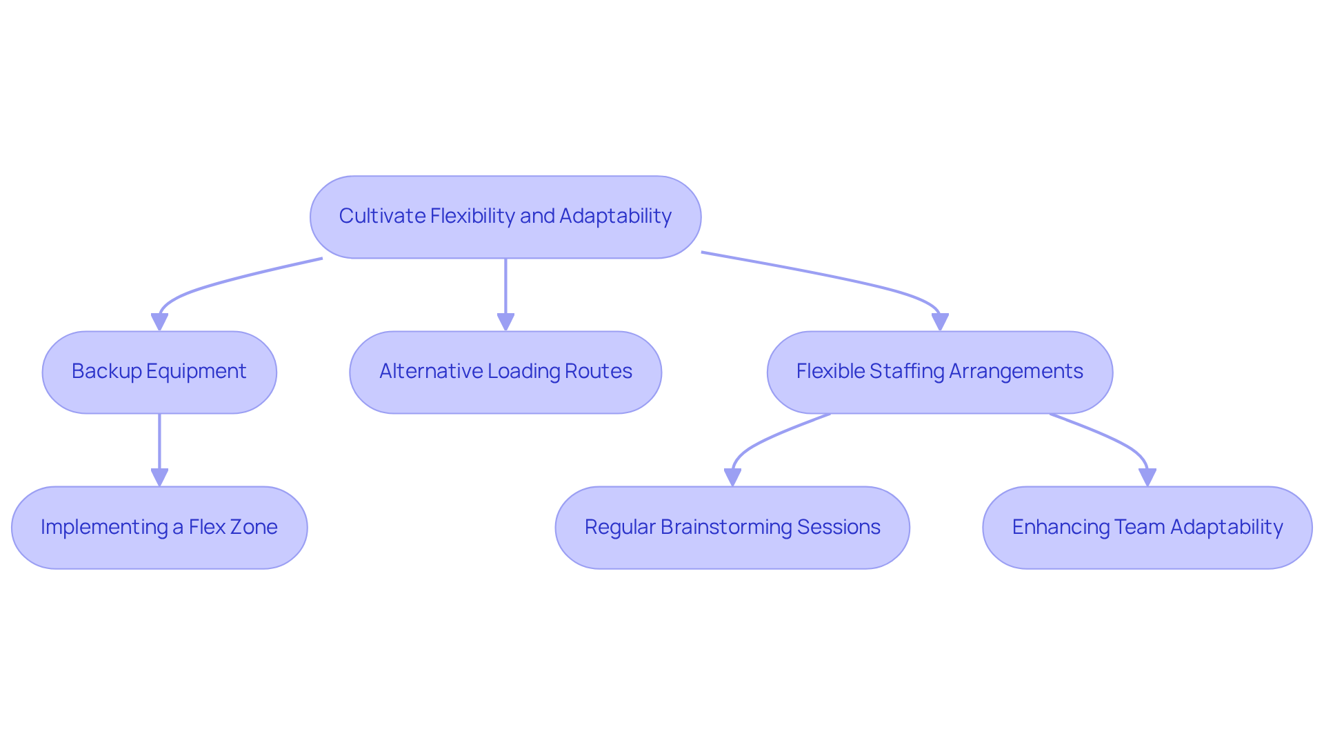This flowchart outlines the steps teams can take to prepare for disruptions. Each box represents a key area of focus, and the arrows show how these actions connect to build a more adaptable operation.