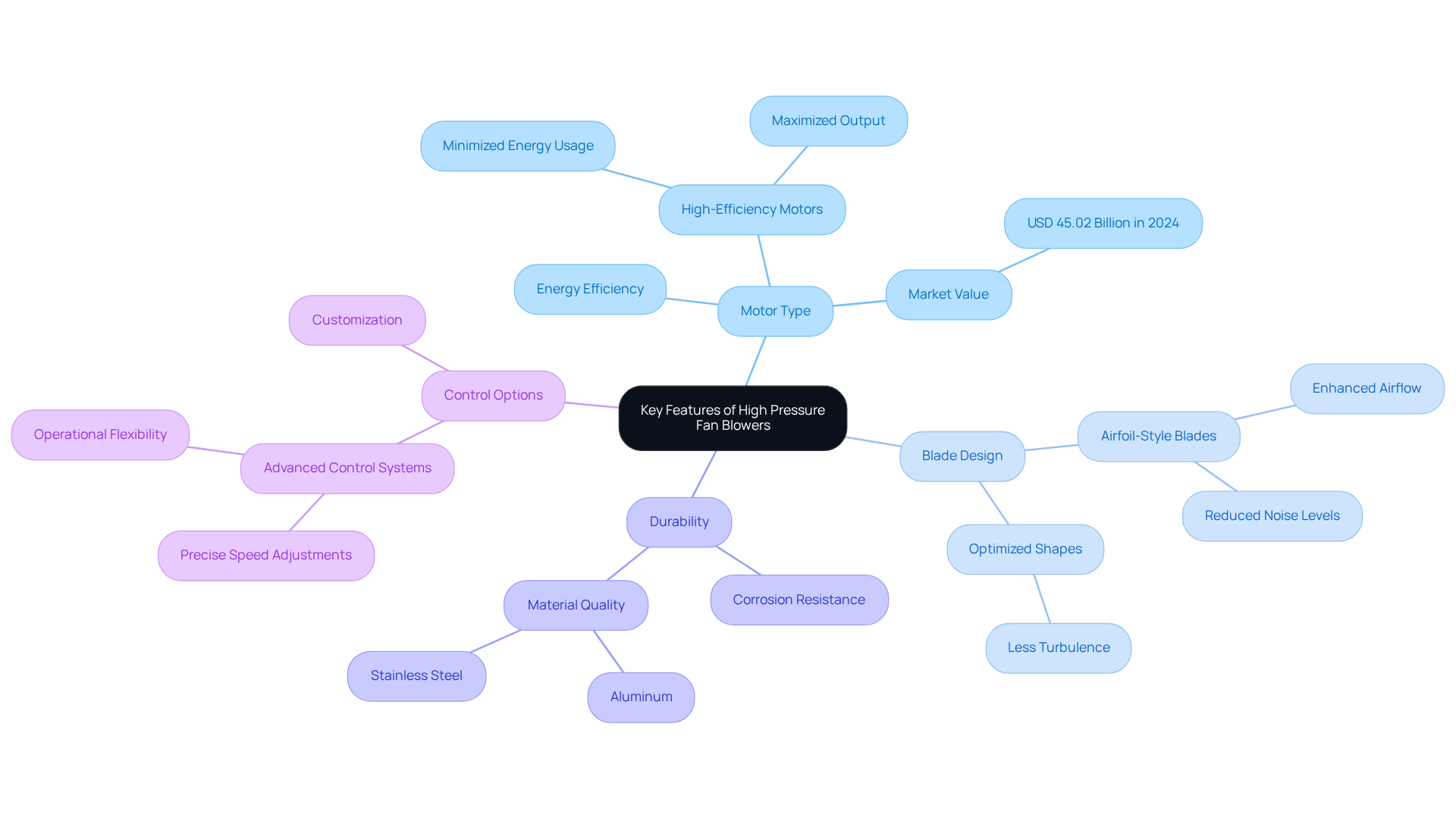 Start at the center with the main topic, then explore each branch to understand the key features and their importance in selecting high-pressure fan blowers.