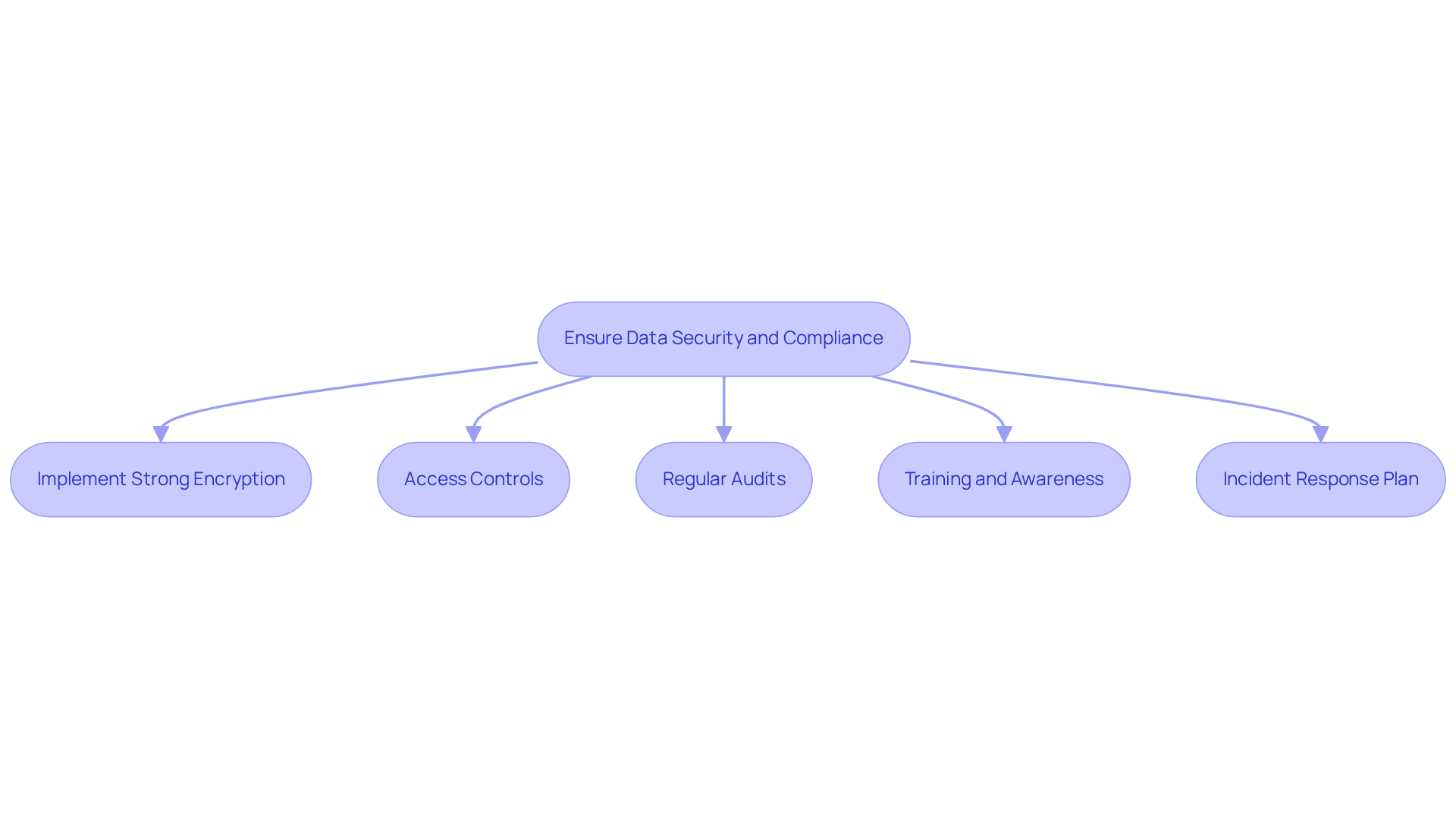Each box represents a key practice for safeguarding patient information. Follow the arrows to see how these practices work together to create a secure environment.
