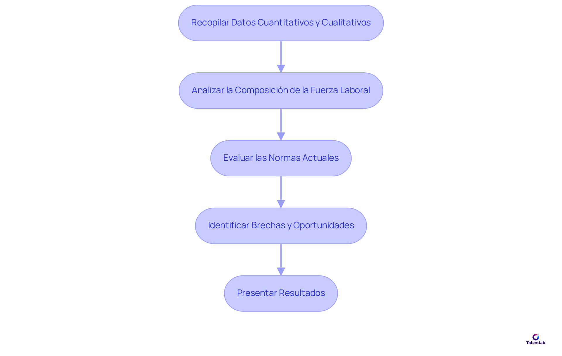 Cada cuadro representa un paso en el proceso de diagnóstico. Sigue las flechas para ver cómo cada etapa se relaciona con la siguiente, desde la recopilación de datos hasta la presentación de resultados.
