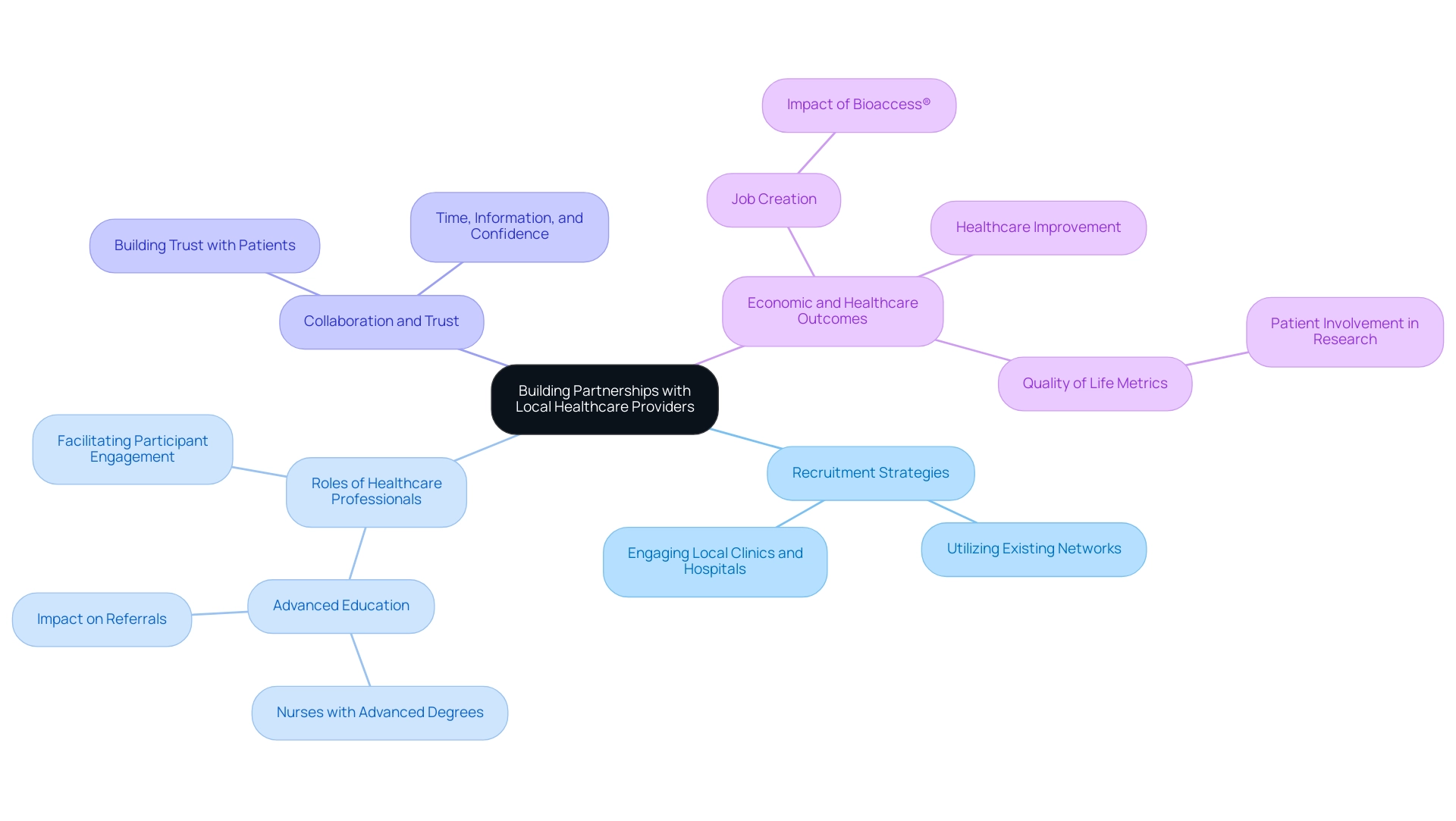 The central node represents the main theme, with branches illustrating key subtopics and their related points.