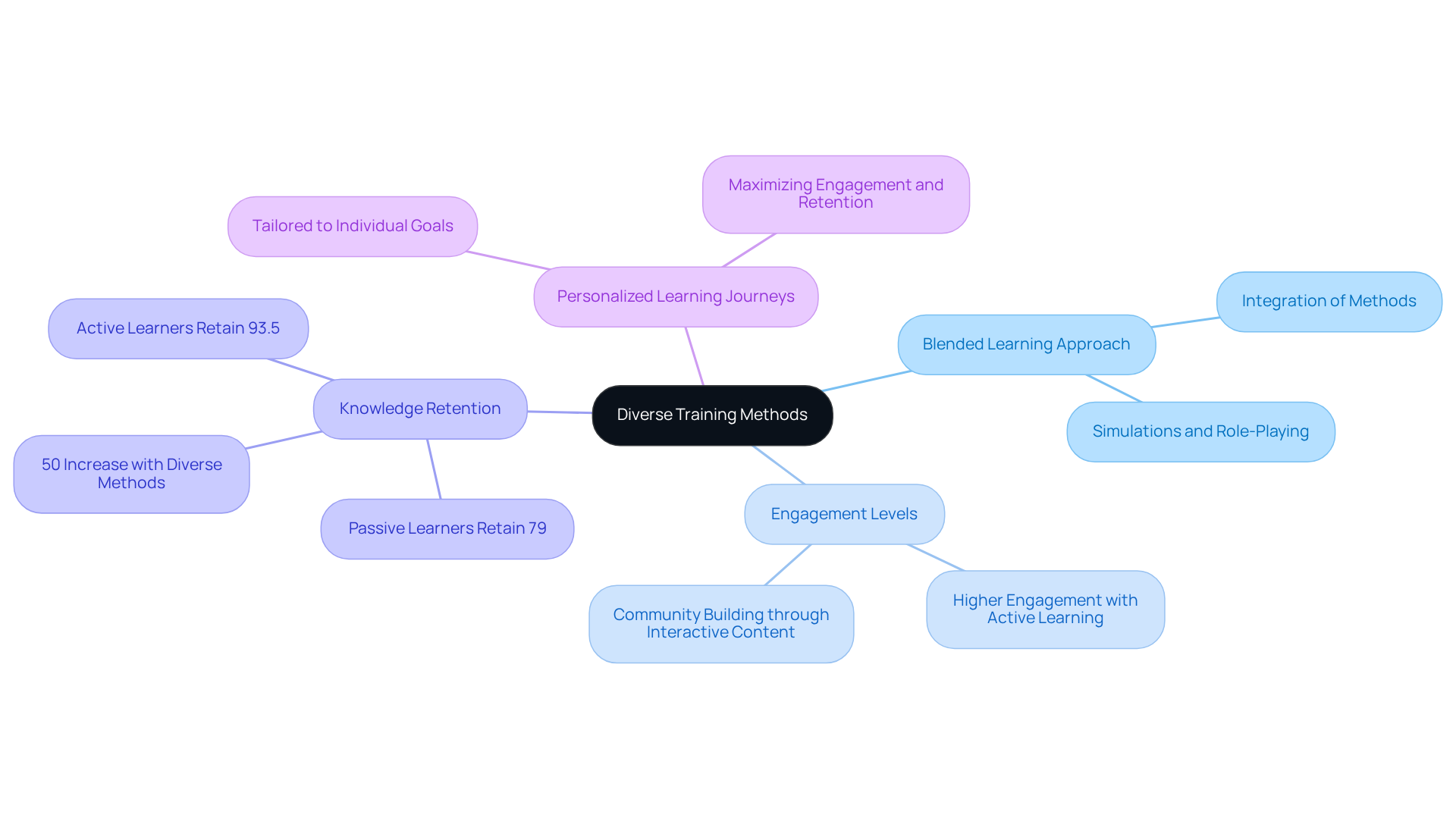 The center represents the main idea of diverse training methods. Each branch shows a key area of focus, with further details illustrating how these methods enhance learning and engagement.